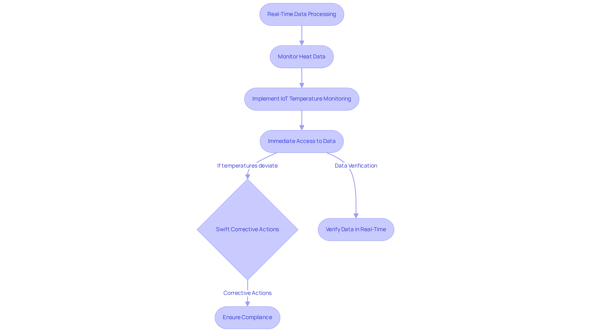 This flowchart shows how real-time data processing works in monitoring temperatures. Each step leads to the next, ensuring compliance and protecting sensitive materials. Follow the arrows to see how data is processed and actions are taken.