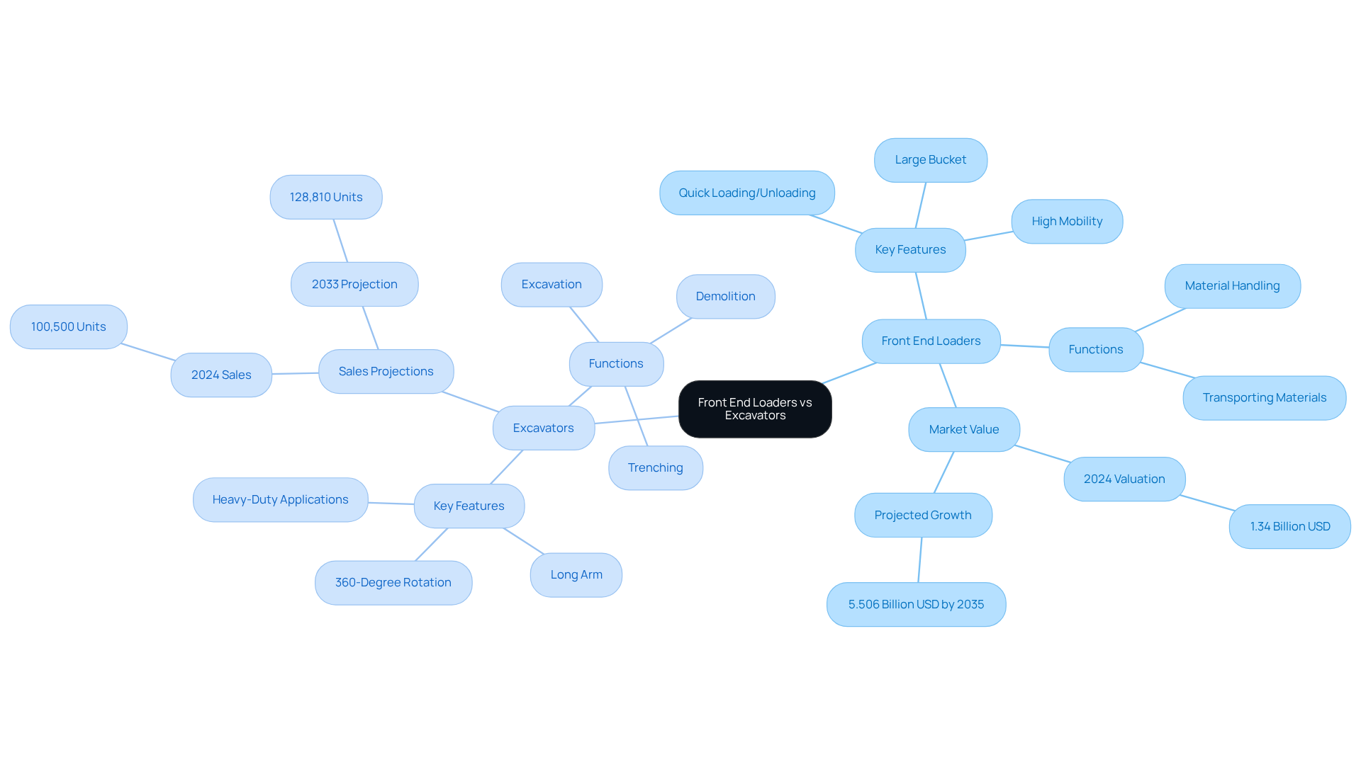 This mindmap illustrates the key features and functions of front end loaders and excavators. The central node represents the comparison, while the branches show the distinct characteristics of each type of machinery. Explore the sub-branches to learn about their specific roles in construction and market data.