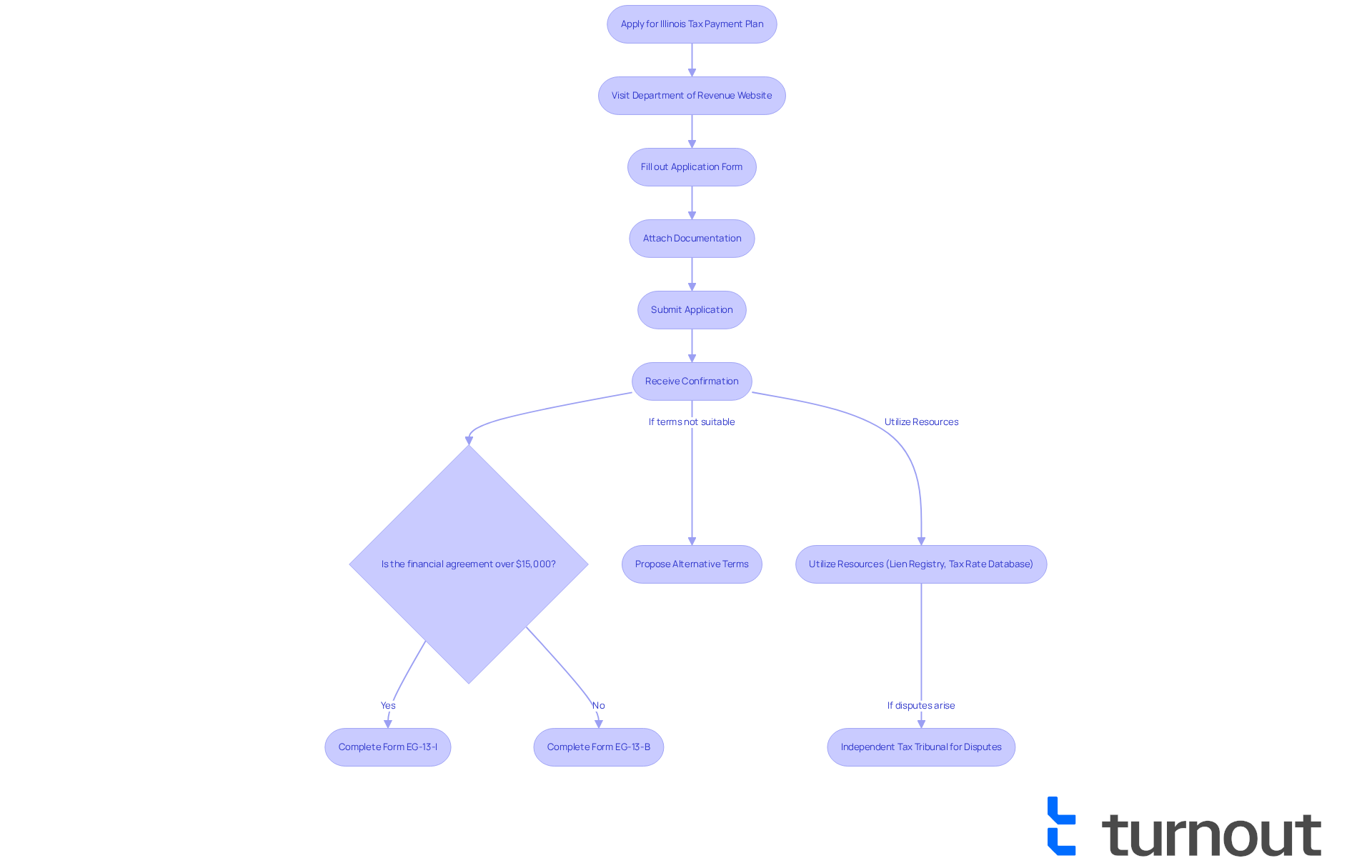 Follow the arrows to navigate through the application process, with decisions guiding you to different paths based on your situation. Follow the arrows to navigate through the application process, with decisions guiding you to different paths based on your situation.