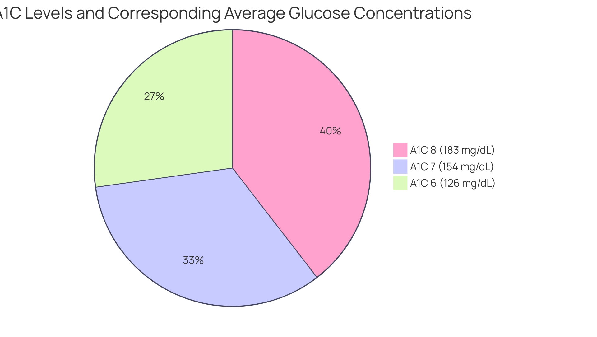 Each segment represents an A1C level, with the size corresponding to the average glucose concentration associated with that level. Each segment represents an A1C level, with the size corresponding to the average glucose concentration associated with that level.