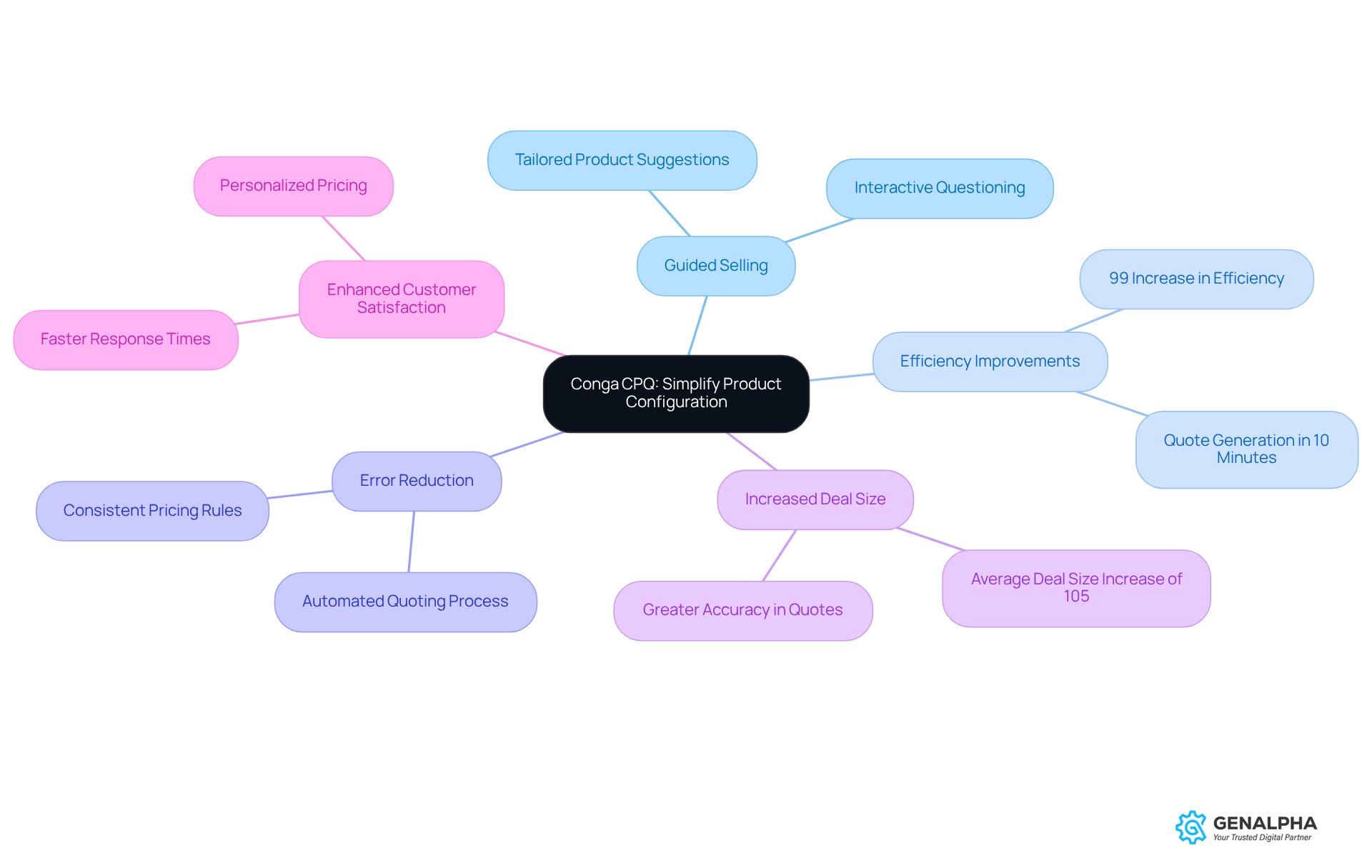 The central node represents Conga CPQ, and each branch shows a key benefit. Follow the branches to see how each benefit contributes to simplifying the product configuration process.