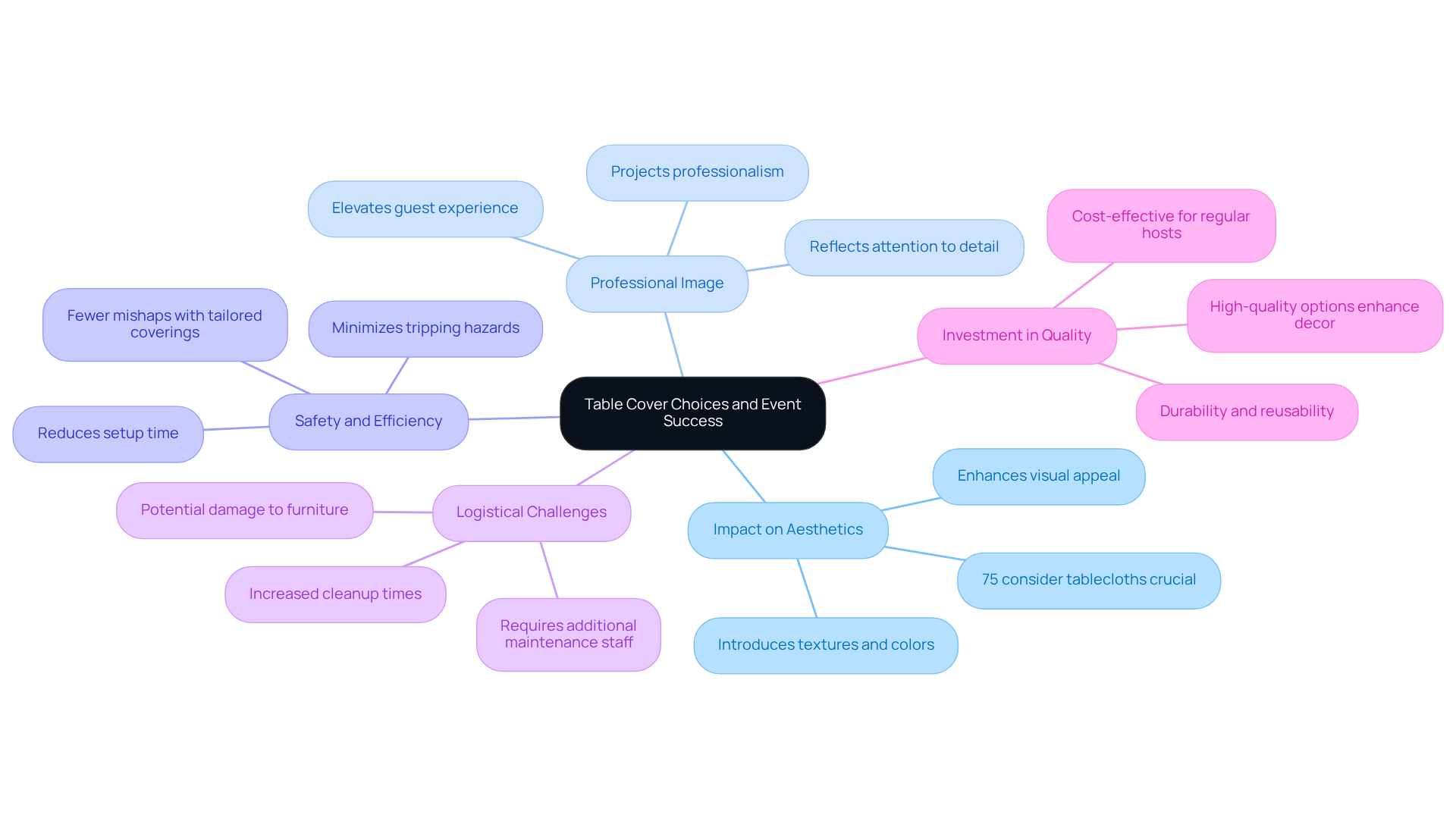 Start at the center with the main topic, then explore how different aspects of table cover choices affect event success. Each branch represents a key area of consideration, helping you understand the broader implications of your choices.
