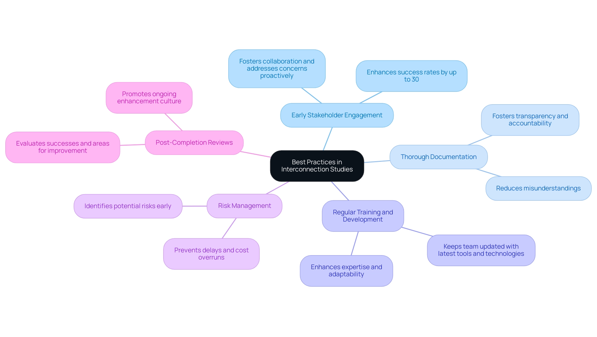 The central node represents the focus on best practices, while the branches illustrate specific practices and their benefits.