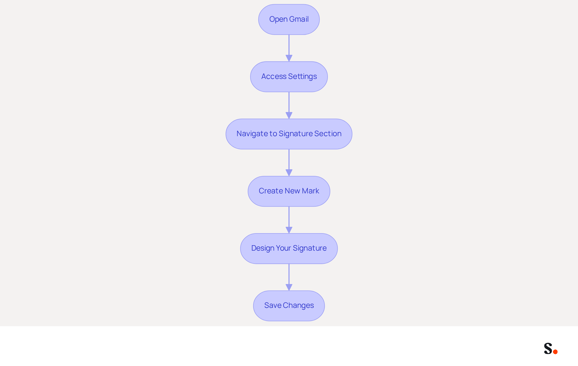 Each box represents a step in creating your Gmail signature. Follow the arrows from the top to the bottom to complete the process, ensuring you don't miss any important steps! Each box represents a step in creating your Gmail signature. Follow the arrows from the top to the bottom to complete the process, ensuring you don't miss any important steps!