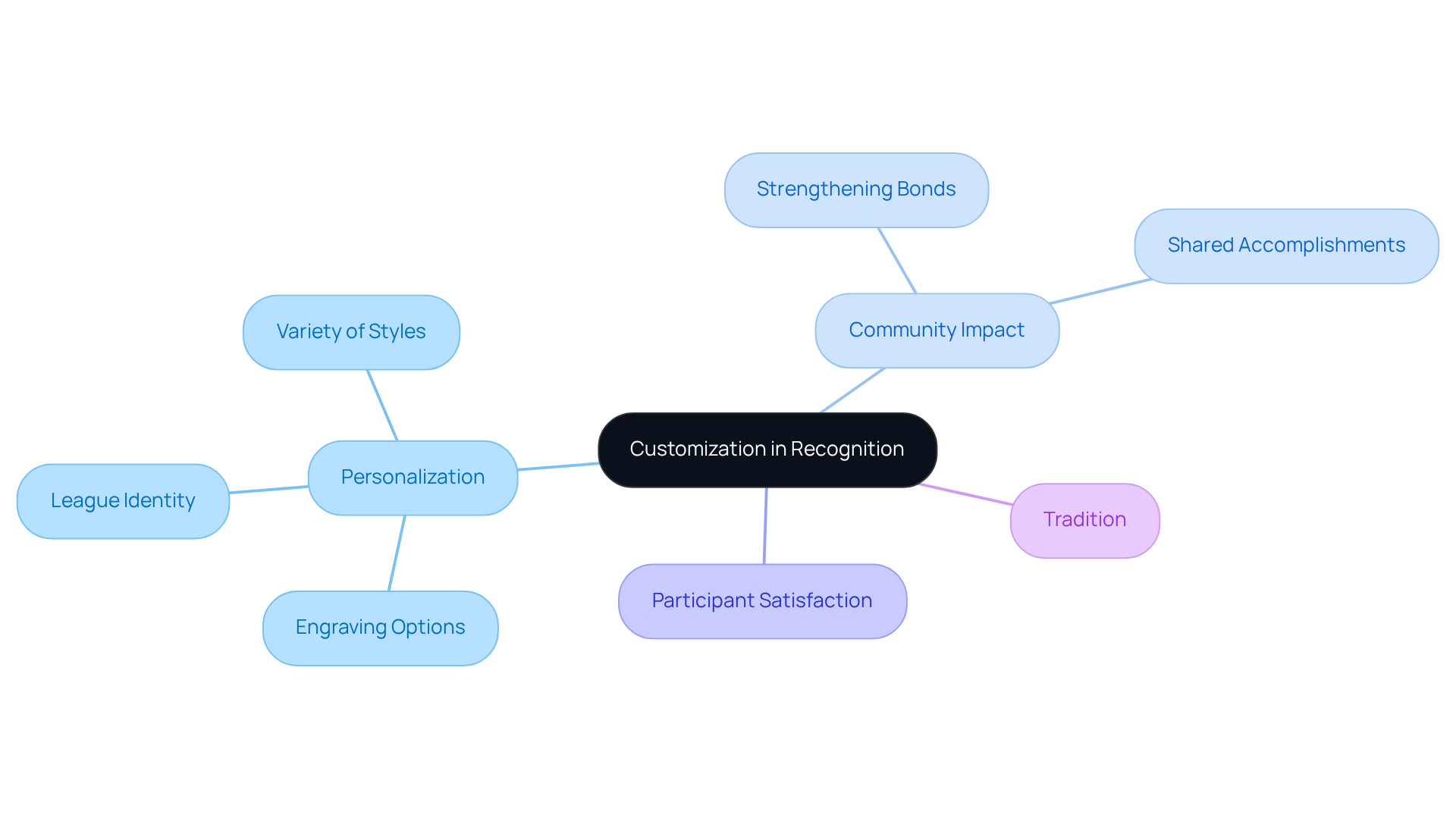 This mindmap illustrates how customization enhances recognition awards. Start at the center with the main idea, then explore how personalization, community impact, and tradition connect to create meaningful experiences for recipients.