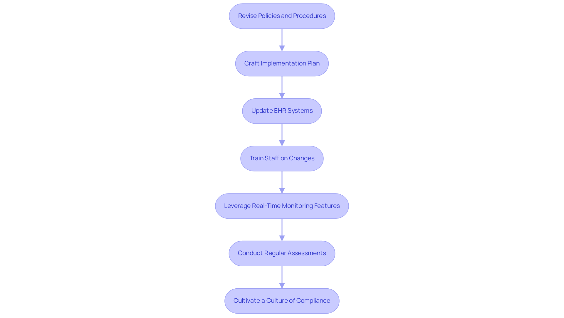 Each box represents a step in the integration process. Follow the arrows to see how each step connects to the next, ensuring a smooth transition to the new documentation practices.