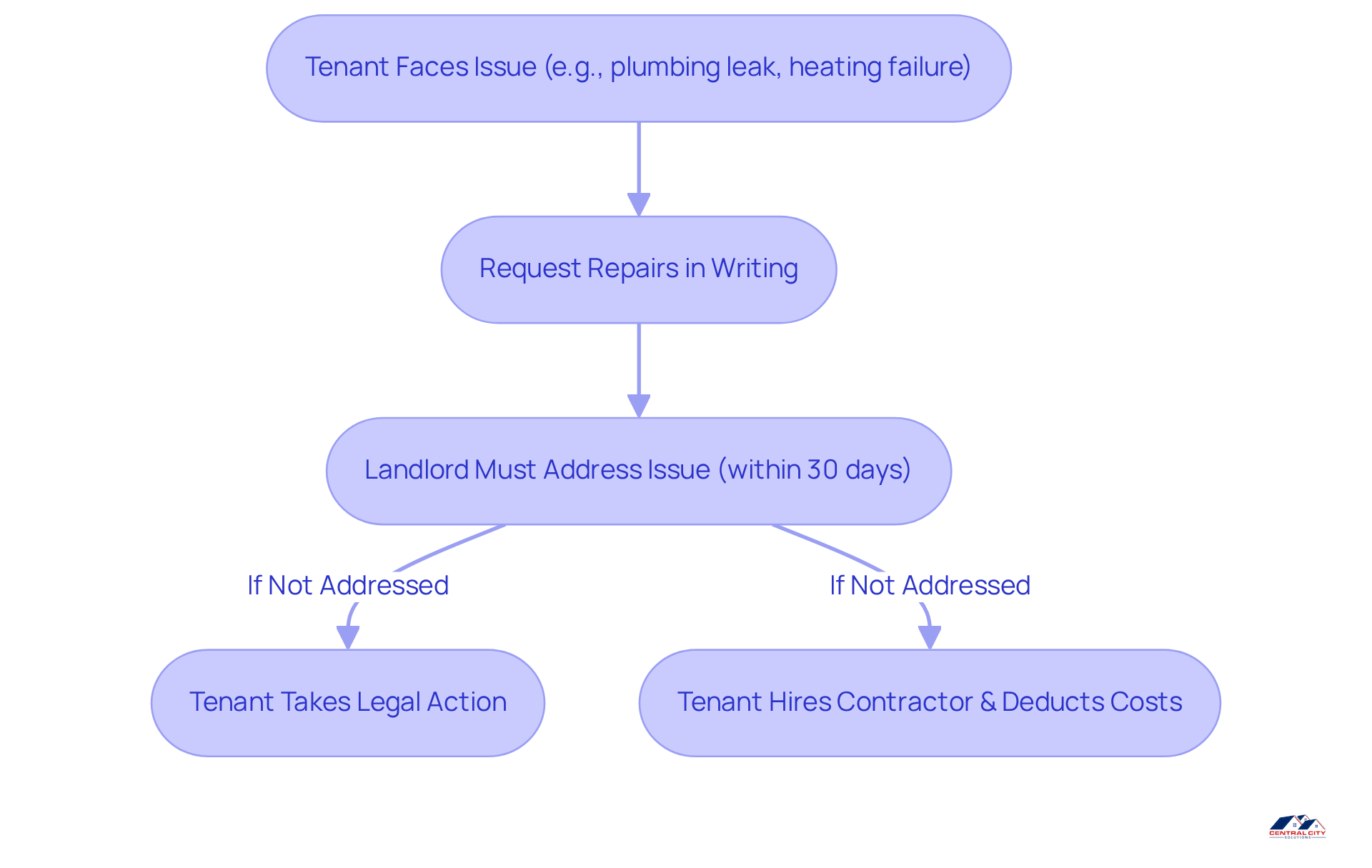 Follow the arrows to see what actions tenants can take if their living situation isn't safe. Each step represents a choice or obligation, helping you understand your rights as a renter in Ohio.