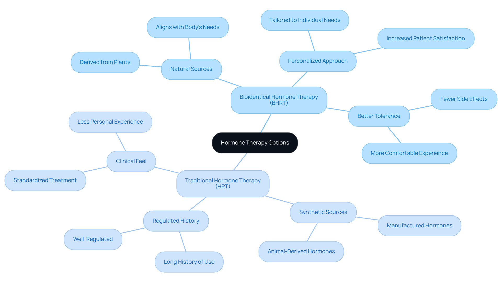 This mindmap shows the two main types of hormone therapy. The branches represent key features and benefits of each type. Follow the branches to see how BHRT focuses on natural sources and personalization, while HRT emphasizes regulation and a clinical approach.