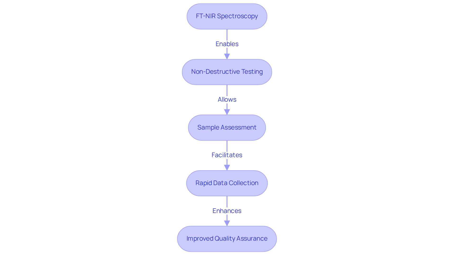 Follow the arrows to see how FT-NIR spectroscopy works step by step. Each box represents a key part of the process — from testing samples without damaging them to ensuring quality and compliance. Follow the arrows to see how FT-NIR spectroscopy works step by step. Each box represents a key part of the process — from testing samples without damaging them to ensuring quality and compliance.