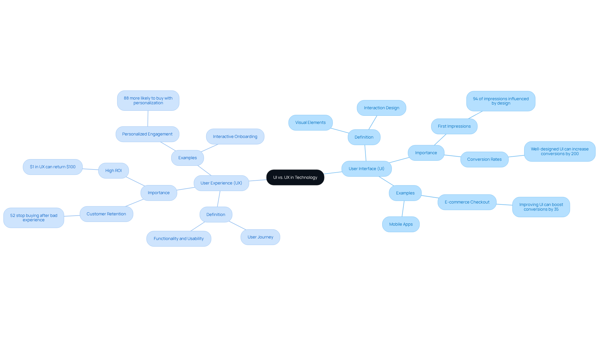 This mindmap illustrates the unique roles of UI and UX in technology. Start at the center with the main topic, then explore the branches to see definitions, importance, and examples of each. The colors help differentiate between UI and UX, making it easier to understand how they work together.