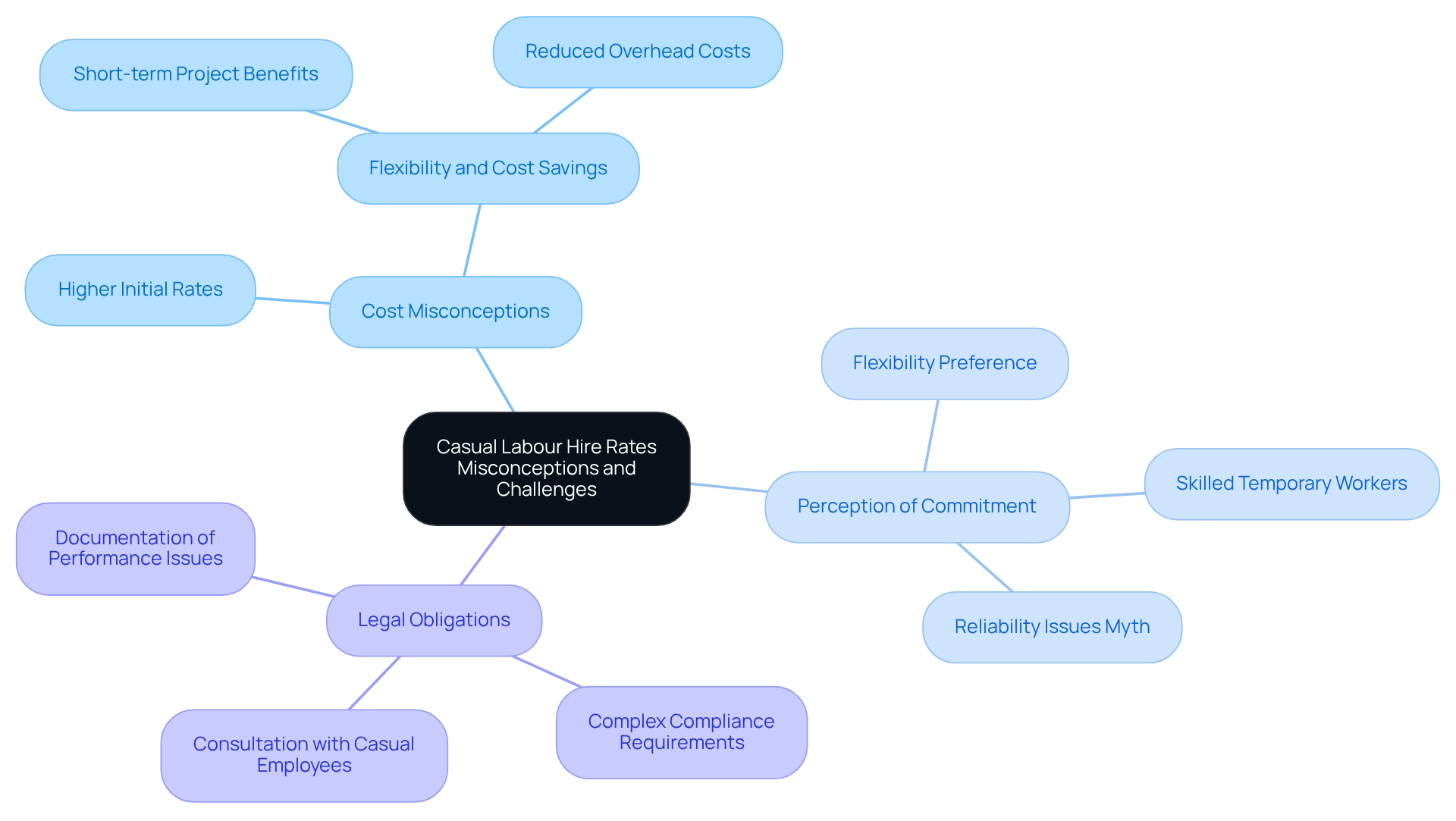 Start at the center with the main topic, then explore each branch to uncover common myths and challenges related to casual labour hire. Each branch provides insights into how these misconceptions can affect decision-making.