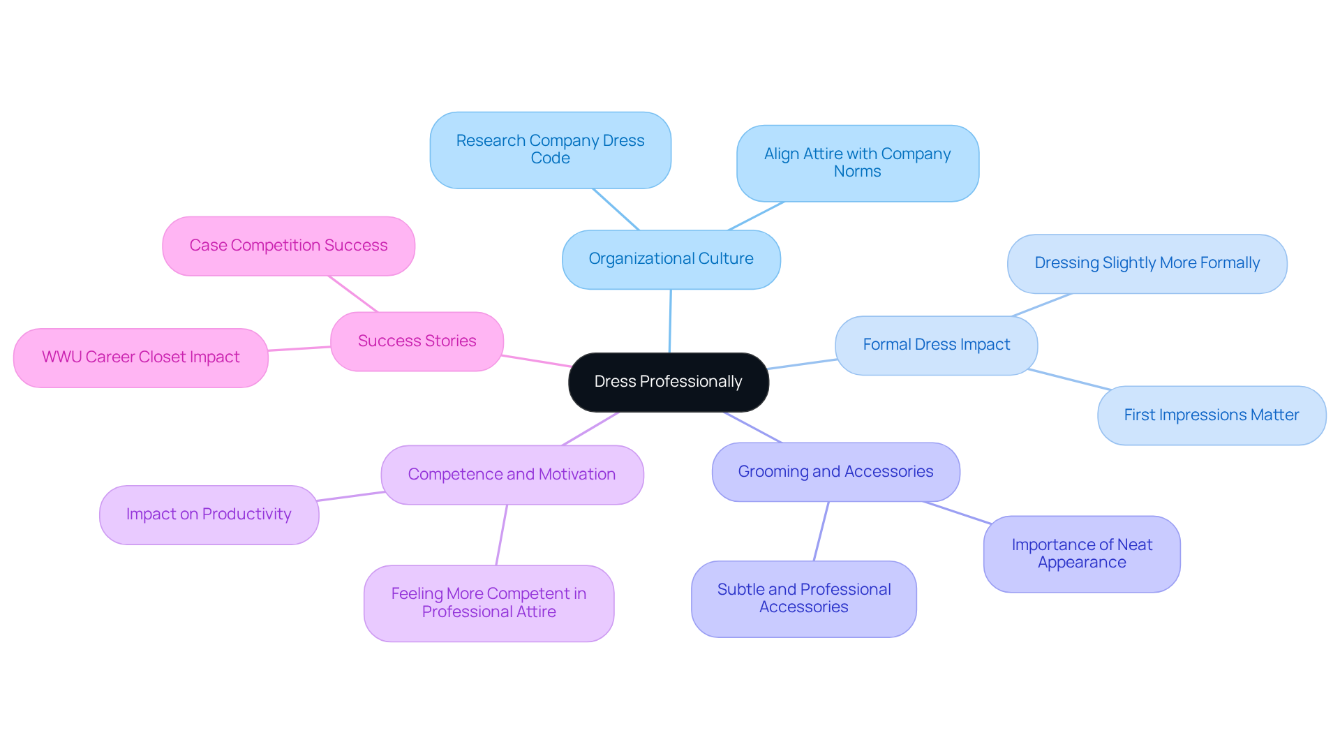 This mindmap starts with the main idea of dressing professionally in the center and branches out to show related concepts. Each branch represents a key theme, with sub-points explaining the significance of that theme. The colors help differentiate the ideas, making it easier to see how they connect. This mindmap starts with the main idea of dressing professionally in the center and branches out to show related concepts. Each branch represents a key theme, with sub-points explaining the significance of that theme. The colors help differentiate the ideas, making it easier to see how they connect.