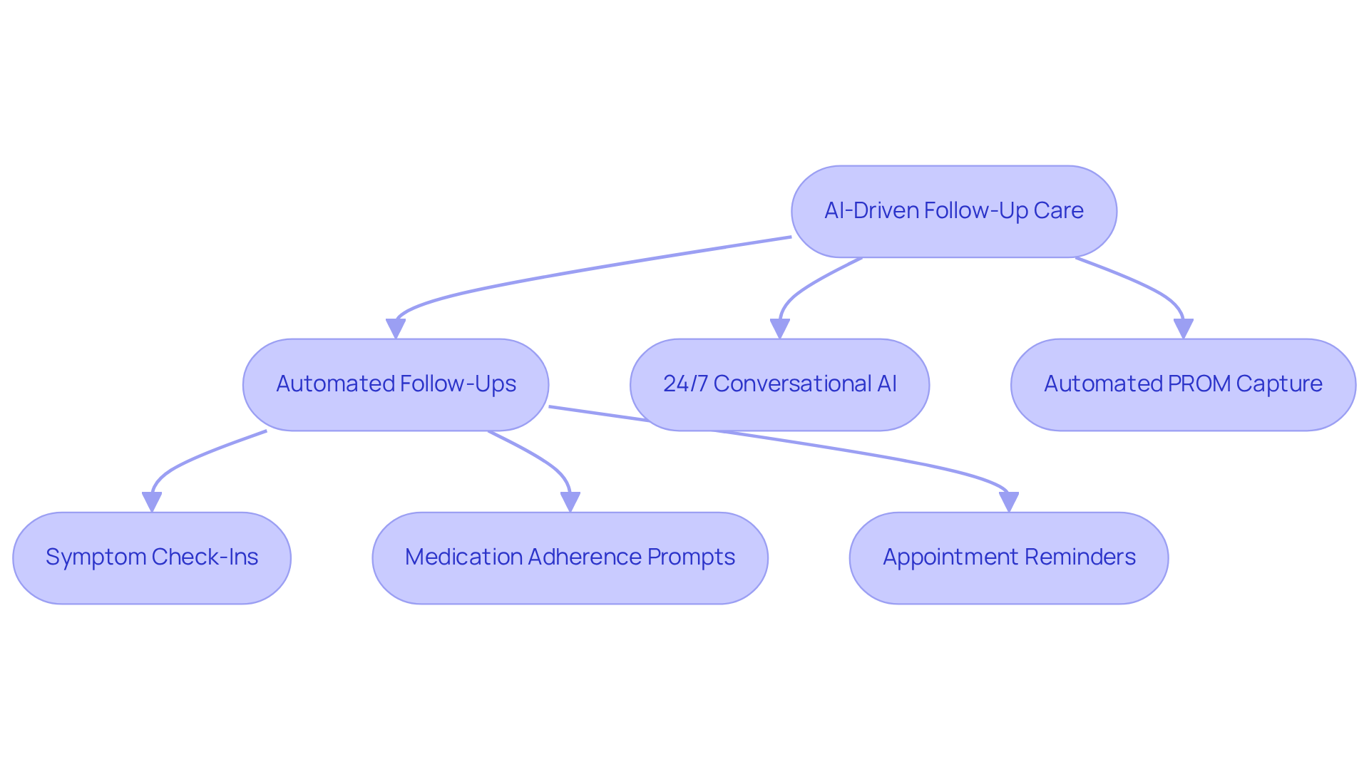 This flowchart shows how AI-driven follow-up care works. Each box represents a key component of the process, and the arrows show how they connect to improve patient outcomes.