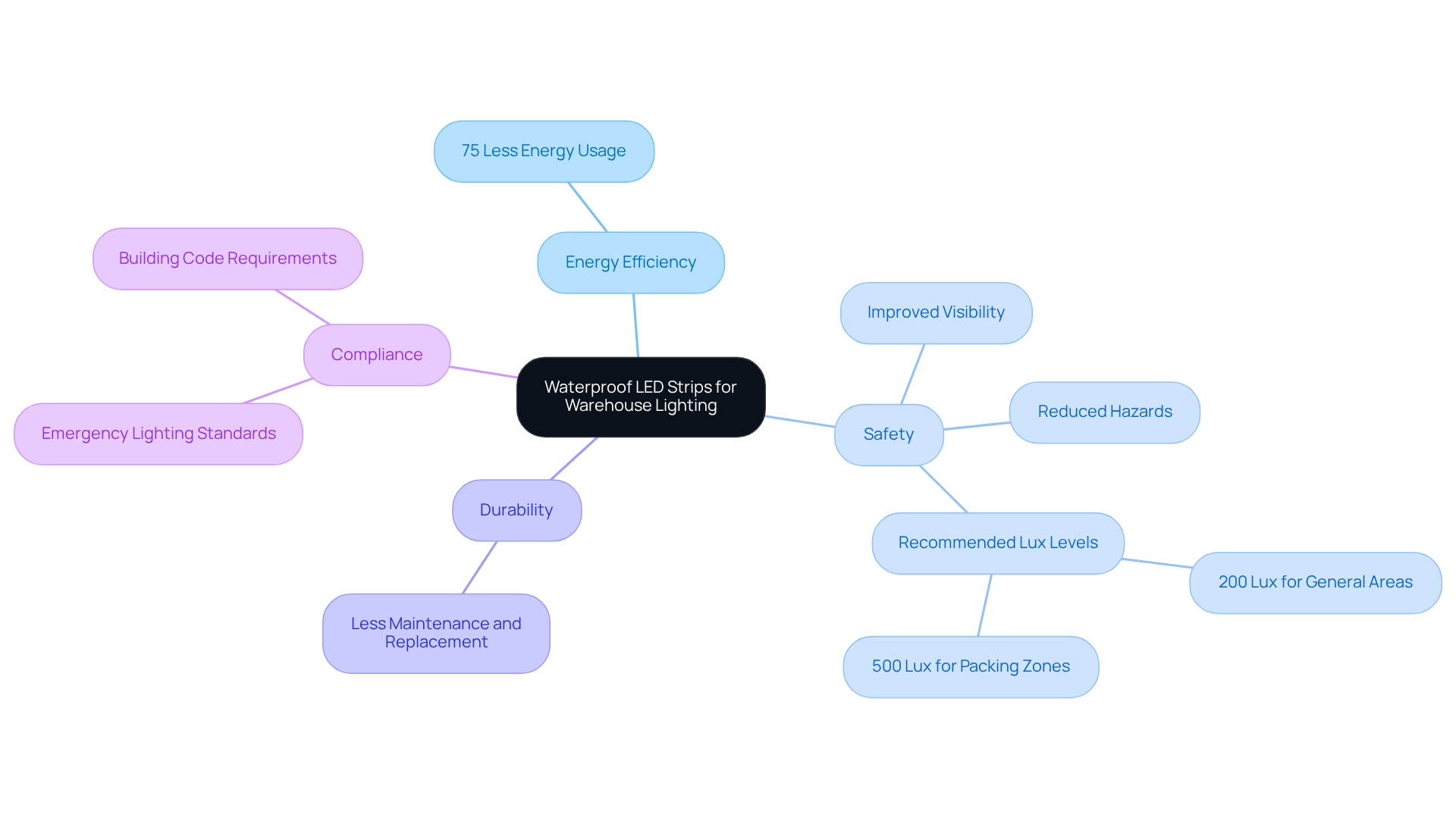 The central node represents the main topic, while the branches show the various benefits and considerations. Each color-coded branch helps you quickly identify key areas of focus. The central node represents the main topic, while the branches show the various benefits and considerations. Each color-coded branch helps you quickly identify key areas of focus.