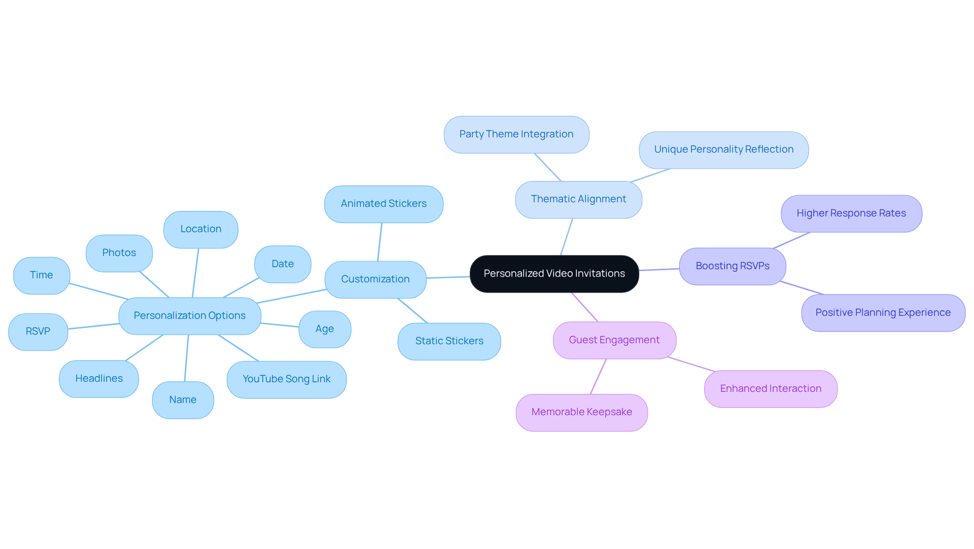 Begin at the center with the main idea of personalized invitations. Follow the branches to understand customization options, how they tie into party themes, and the positive impacts on RSVP rates and guest involvement.