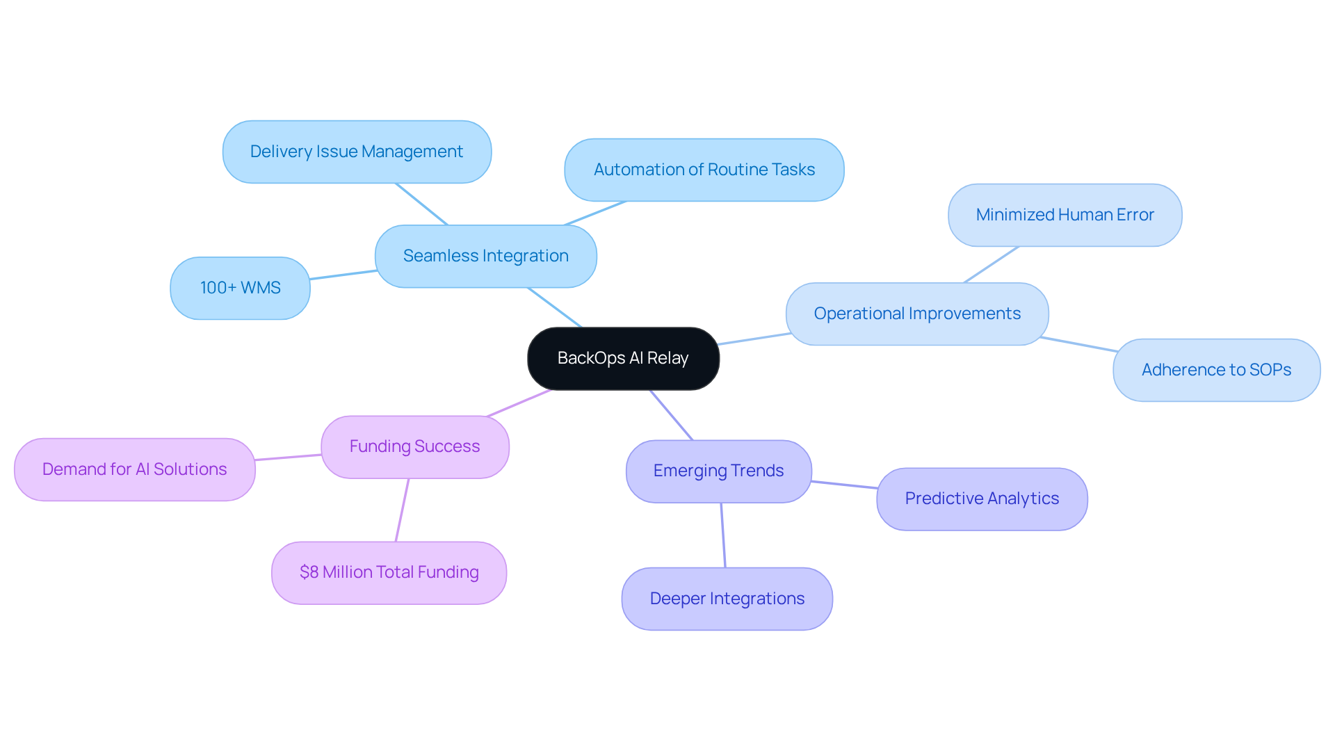 The central node represents BackOps AI Relay, with branches showing its features and impacts. Each color-coded branch highlights a different aspect of how this AI solution transforms logistics. The central node represents BackOps AI Relay, with branches showing its features and impacts. Each color-coded branch highlights a different aspect of how this AI solution transforms logistics.