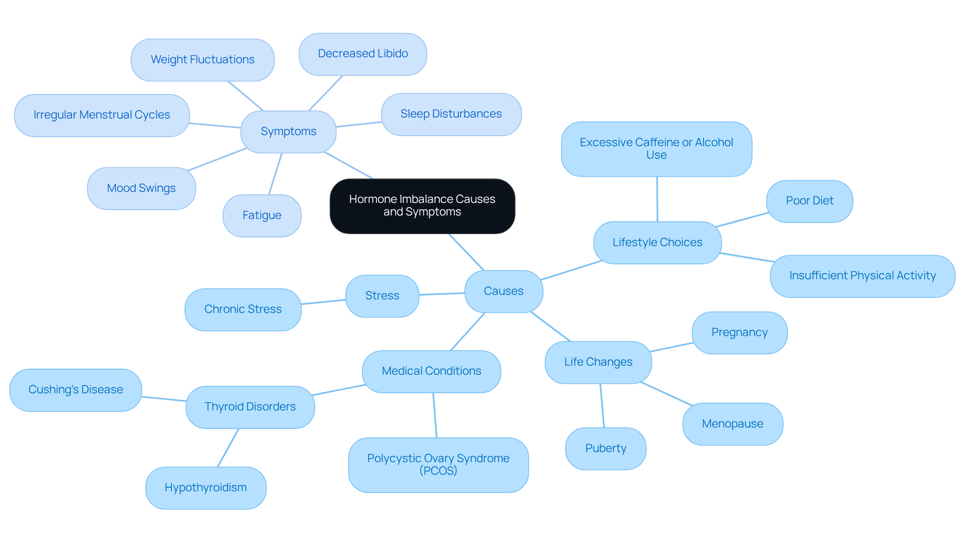 This mindmap helps you see the connections between what causes hormone imbalances and the symptoms they can lead to. Start at the center with the main topic, then follow the branches to explore the different causes and symptoms. Each branch represents a key area, making it easier to understand how everything is related. This mindmap helps you see the connections between what causes hormone imbalances and the symptoms they can lead to. Start at the center with the main topic, then follow the branches to explore the different causes and symptoms. Each branch represents a key area, making it easier to understand how everything is related.