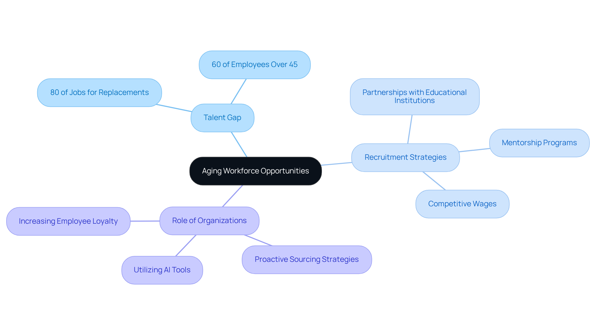 The central node represents the main theme, while the branches show the key areas of focus. Each sub-branch provides specific details related to the main topics, helping you understand how they all connect. The central node represents the main theme, while the branches show the key areas of focus. Each sub-branch provides specific details related to the main topics, helping you understand how they all connect.