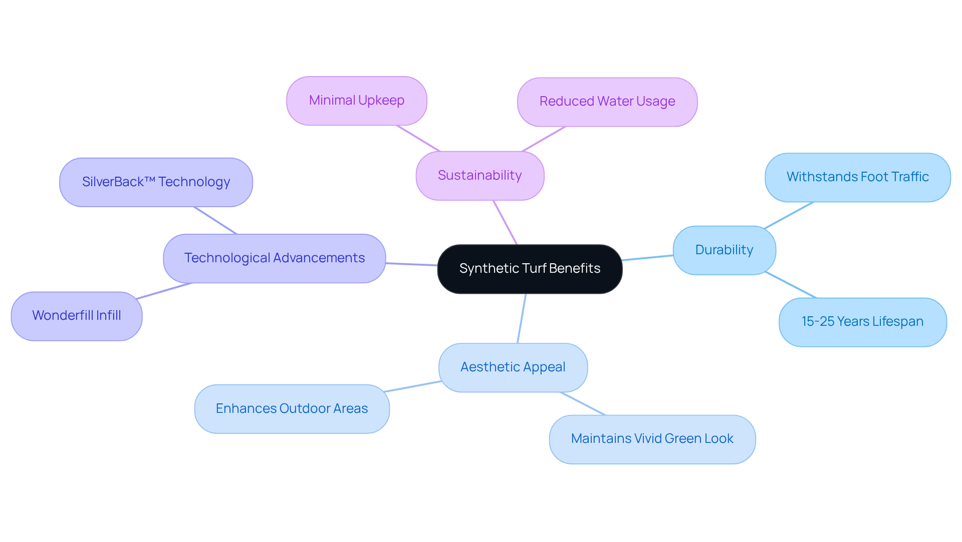 This mindmap illustrates the key benefits of synthetic turf. Start at the center with the main topic, then explore each branch to see how durability, aesthetics, technology, and sustainability contribute to making synthetic turf a great lawn solution. This mindmap illustrates the key benefits of synthetic turf. Start at the center with the main topic, then explore each branch to see how durability, aesthetics, technology, and sustainability contribute to making synthetic turf a great lawn solution.