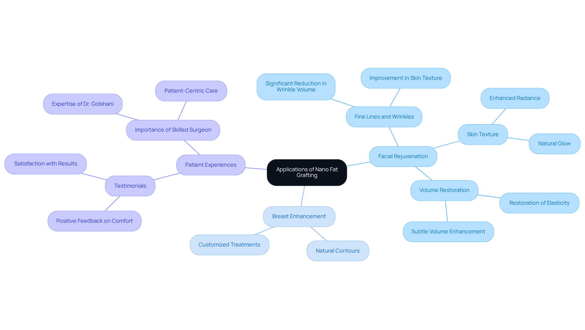 This mindmap illustrates the various uses of nano fat grafting in cosmetic surgery. Each branch represents a different application, showing how they connect back to the central theme. Explore the benefits and patient experiences to understand the full impact of this innovative technique. This mindmap illustrates the various uses of nano fat grafting in cosmetic surgery. Each branch represents a different application, showing how they connect back to the central theme. Explore the benefits and patient experiences to understand the full impact of this innovative technique.