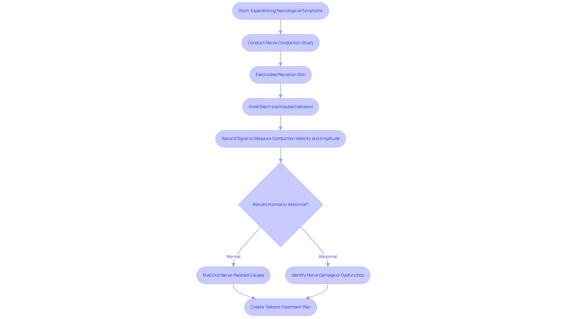 This flowchart guides you through the steps of a Nerve Conduction Study. It starts with your symptoms and shows how the study is conducted, what happens during the test, and how the results can lead to tailored treatment plans. Follow the arrows to see how each step connects! This flowchart guides you through the steps of a Nerve Conduction Study. It starts with your symptoms and shows how the study is conducted, what happens during the test, and how the results can lead to tailored treatment plans. Follow the arrows to see how each step connects!