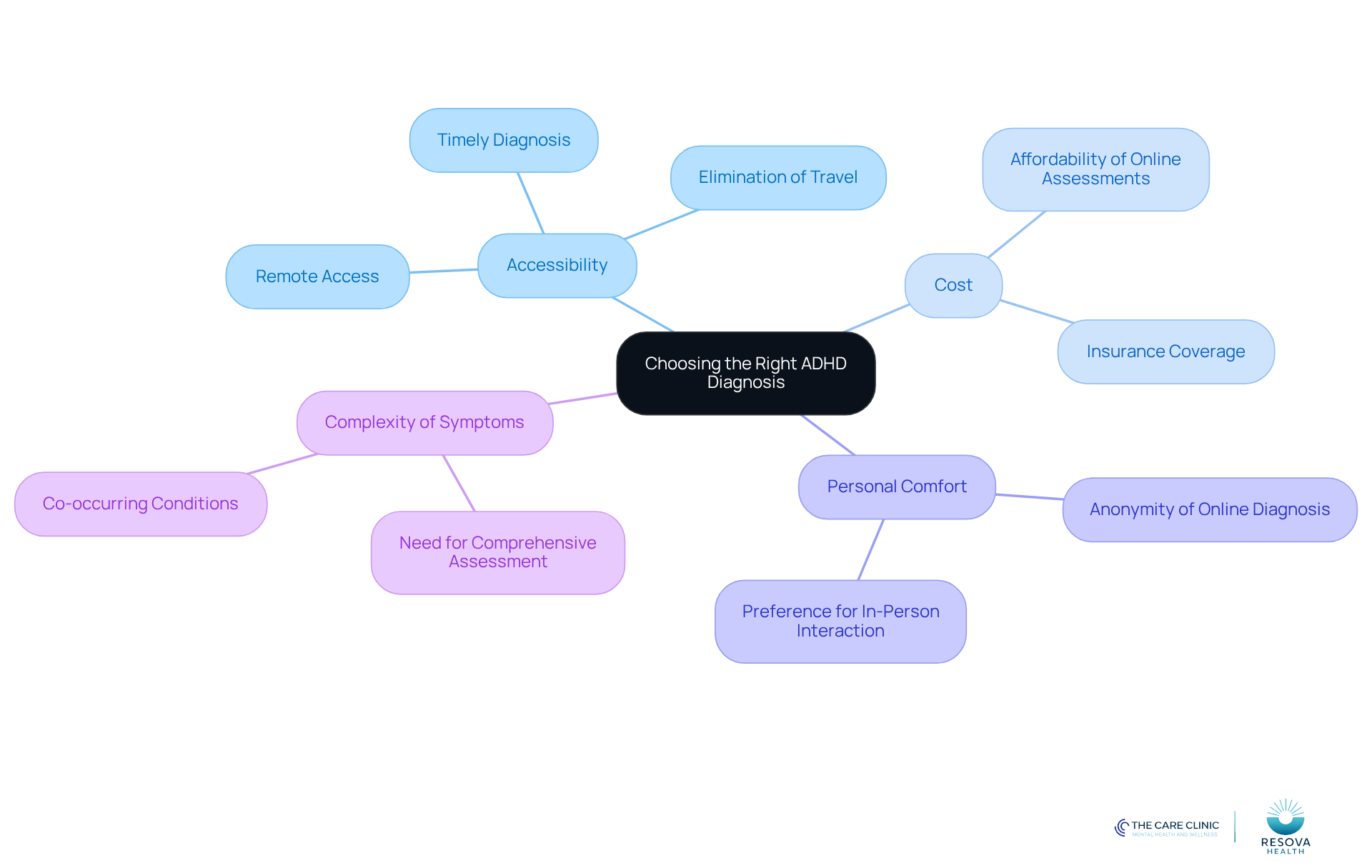 The central node represents the main decision point, while the branches show the key factors that can influence your choice. Each factor is important in determining whether an online or traditional diagnosis is best for you. The central node represents the main decision point, while the branches show the key factors that can influence your choice. Each factor is important in determining whether an online or traditional diagnosis is best for you.