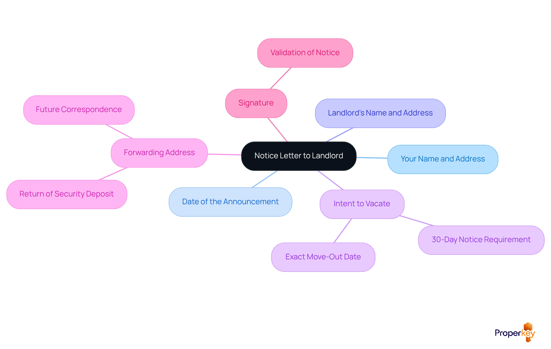 This mindmap shows the essential parts you need to include in your notice letter. Start at the center with the main topic, then follow the branches to see each important element that will help you write a clear and effective notice.