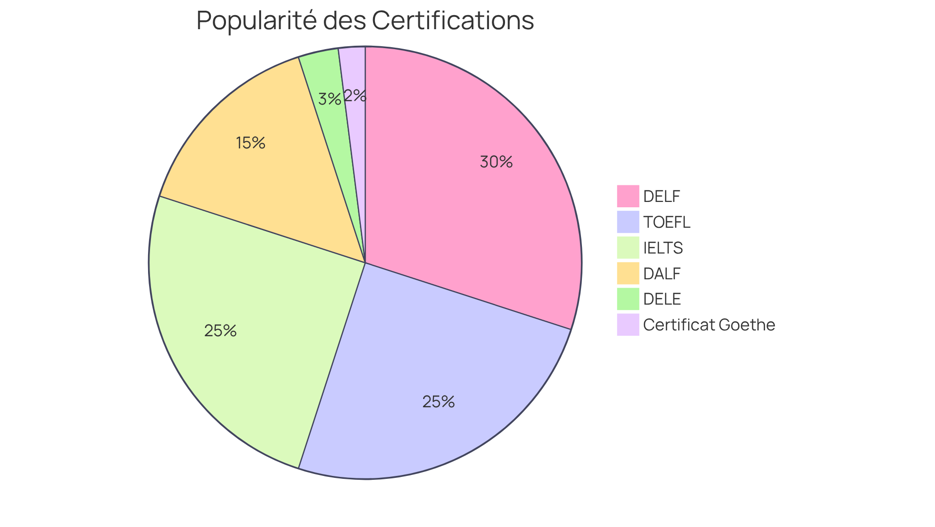 Chaque secteur du graphique montre combien d'étudiants ont choisi cette certification. Plus le secteur est grand, plus il y a de candidats pour cette certification, ce qui indique sa popularité.
