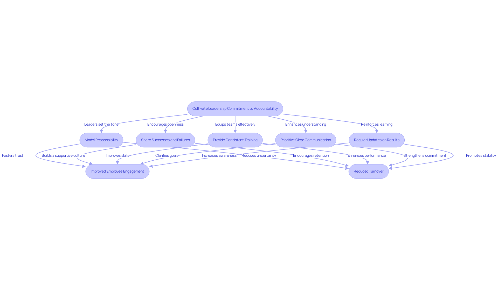 This flowchart illustrates how leaders can cultivate accountability within their teams. Each step shows an action leaders can take, leading to positive outcomes like better communication and higher employee engagement. Follow the arrows to see how each action connects to the next!