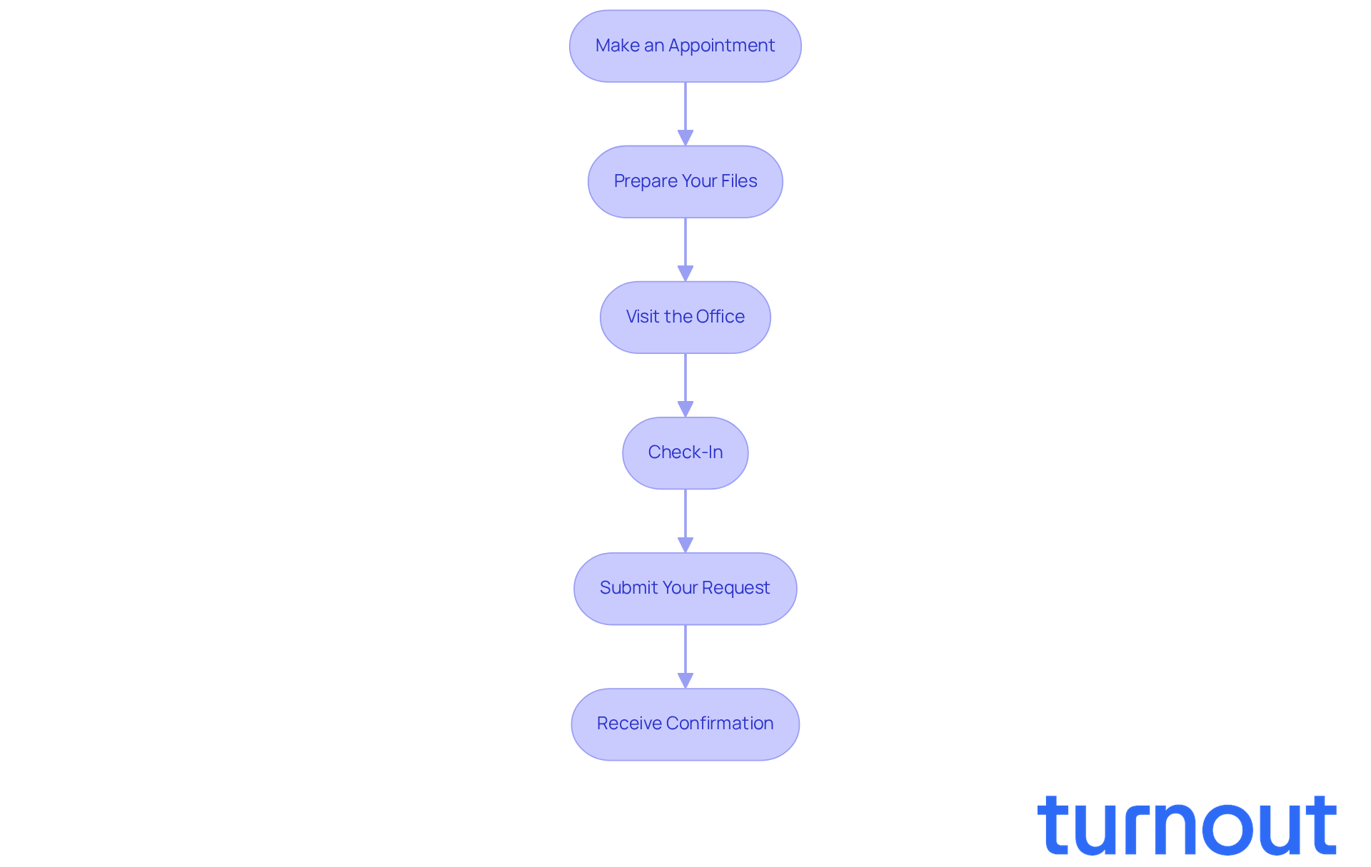 Each box represents a step you need to take to submit your application. Follow the arrows to see what to do next, making the process easier to understand.