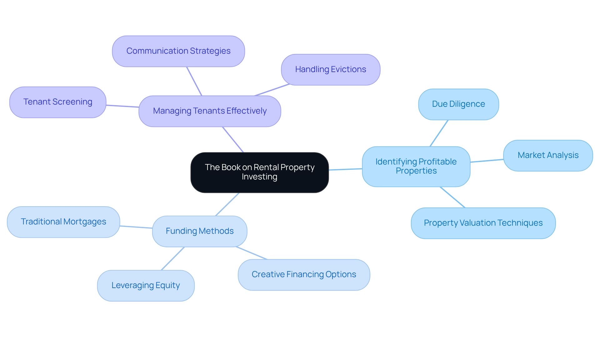 This mindmap starts with the main idea at the center and branches out to show important topics covered in the book. Each branch represents a key area of focus for rental property investing, making it easy to see how they connect to the overall theme.