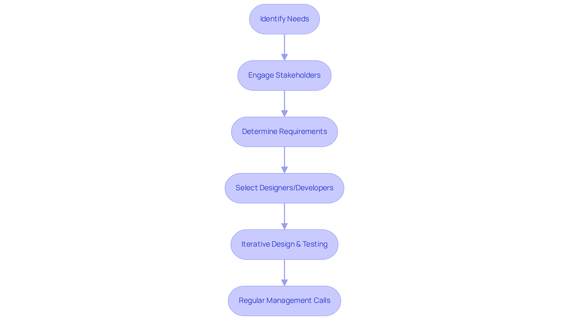 This flowchart shows the steps involved in developing custom software for hedge funds. Each box represents a stage in the process, and the arrows guide you through the sequence of actions from identifying needs to regular management calls.