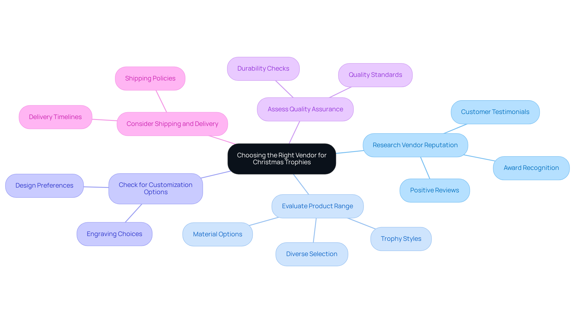 4 Best Practices for Selecting Christmas Trophies Effectively