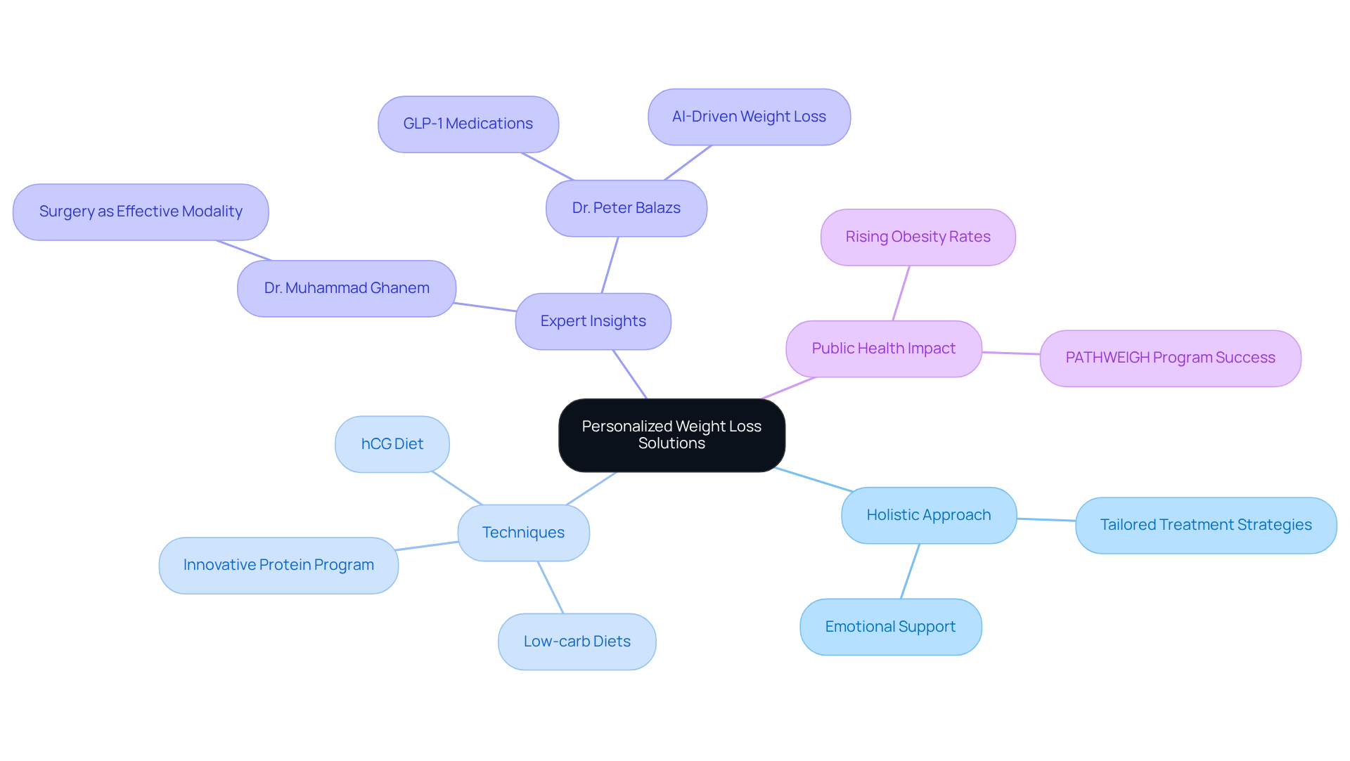 The center represents the main theme of personalized weight loss. Each branch shows different aspects of the approach, with techniques and expert insights branching out to provide a comprehensive view. The center represents the main theme of personalized weight loss. Each branch shows different aspects of the approach, with techniques and expert insights branching out to provide a comprehensive view.