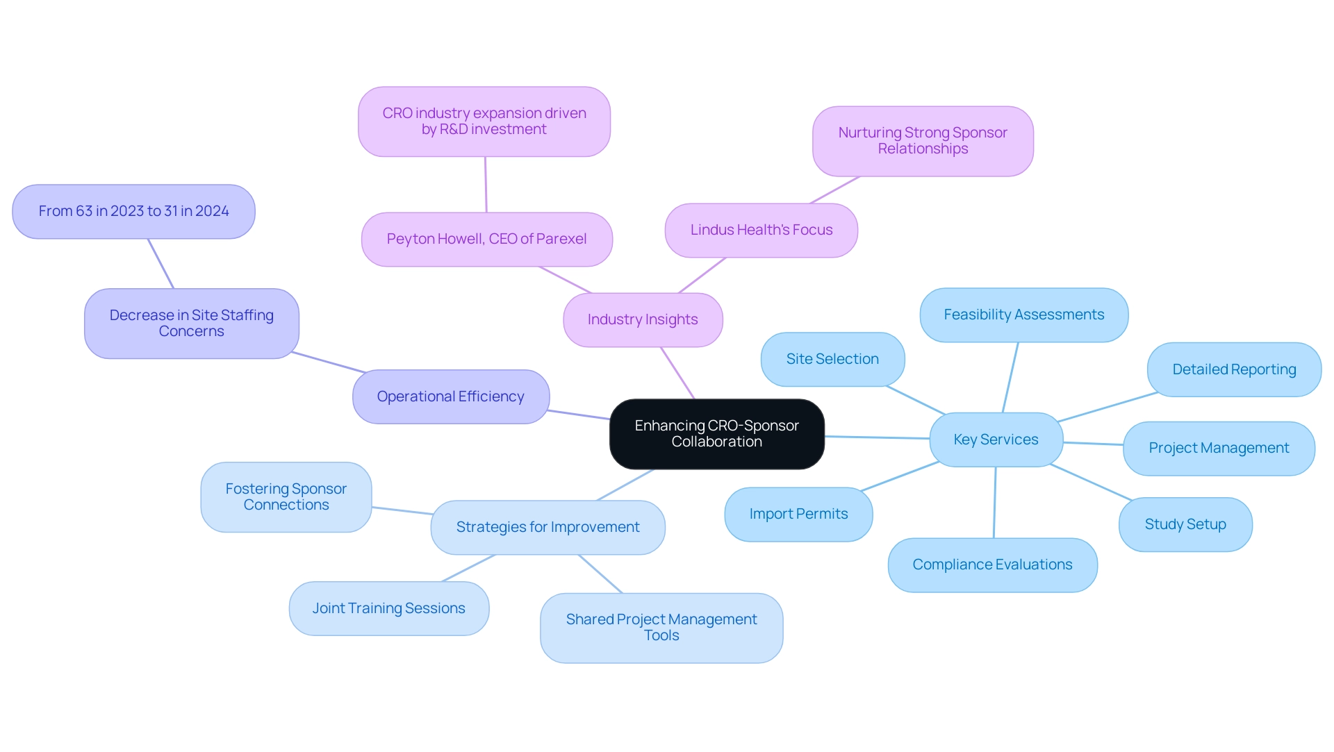 The central node represents the collaboration enhancement topic, with branches showing key services and strategies for improvement.