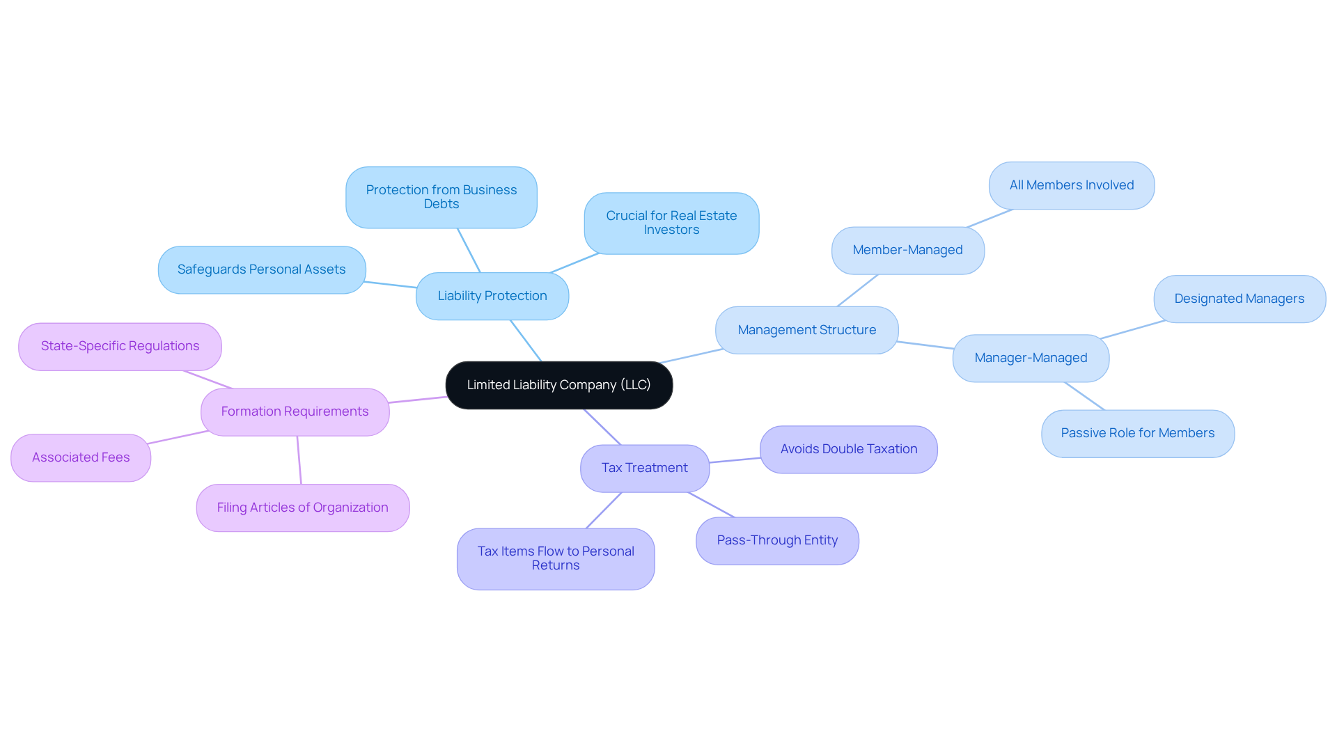 The central node represents the LLC, while the branches show the key components that define it. Each branch provides insights into how LLCs operate and their benefits, helping you understand why they are a popular choice for real estate investors.