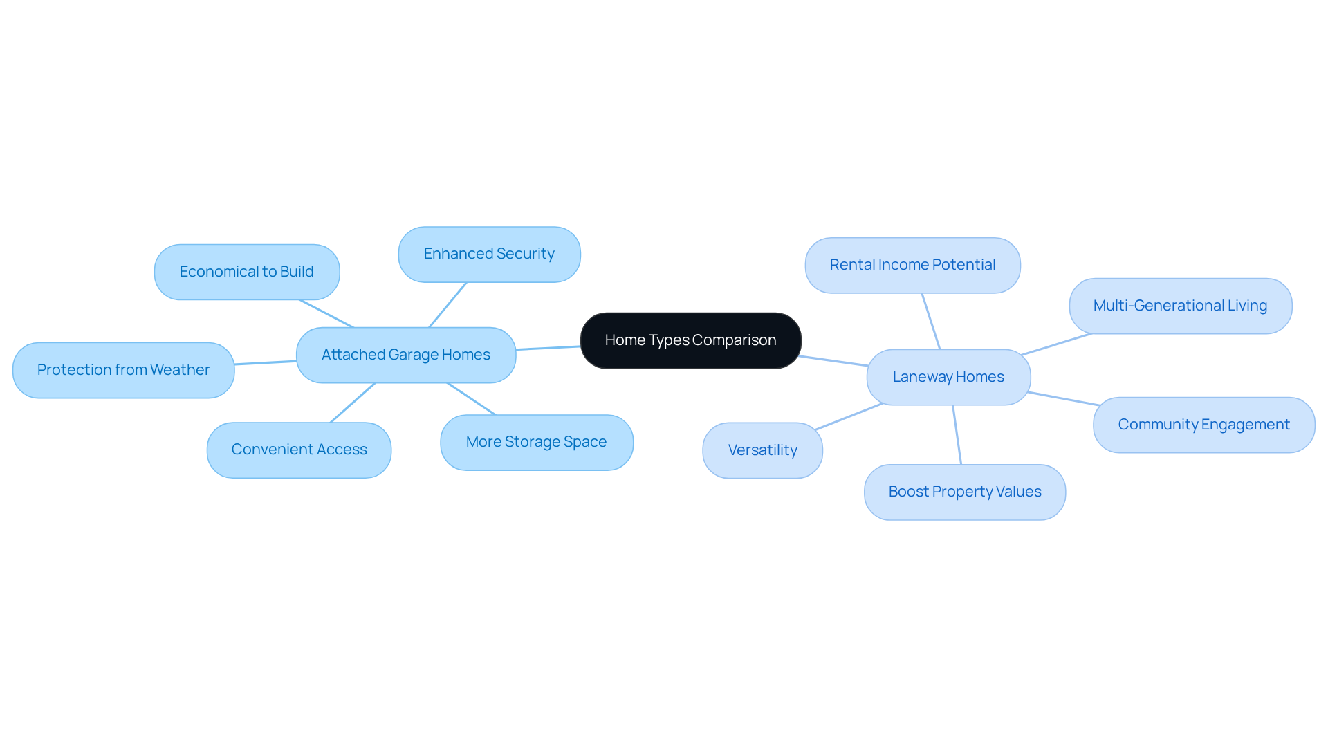 The central node represents the overall comparison, while the branches show the specific features and benefits of each home type. Explore each branch to understand what makes each option unique and appealing.