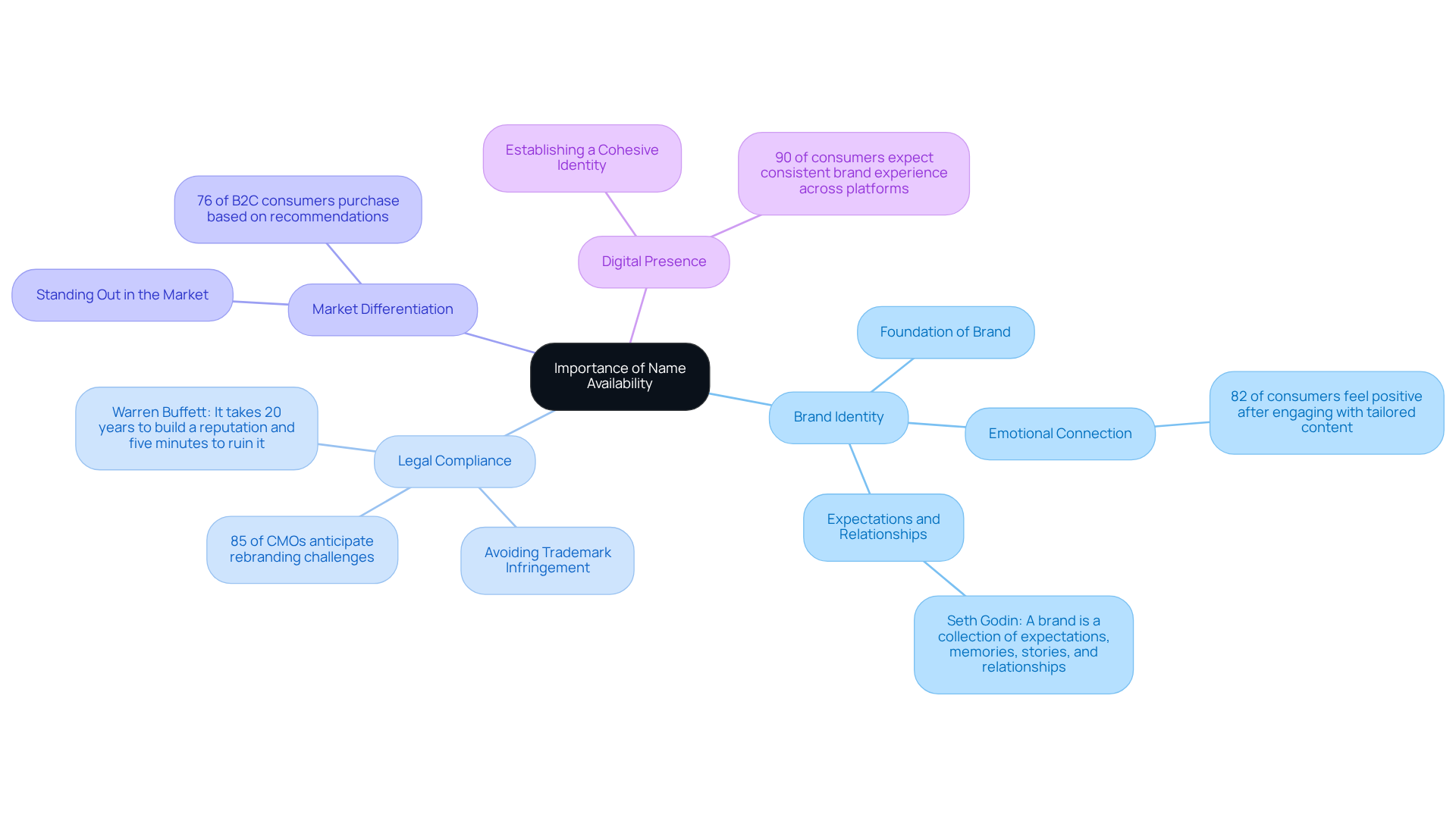 The central node represents the main idea, while the branches show the key reasons why name availability matters. Each color-coded branch highlights a different aspect, making it easy to follow and understand. The central node represents the main idea, while the branches show the key reasons why name availability matters. Each color-coded branch highlights a different aspect, making it easy to follow and understand.