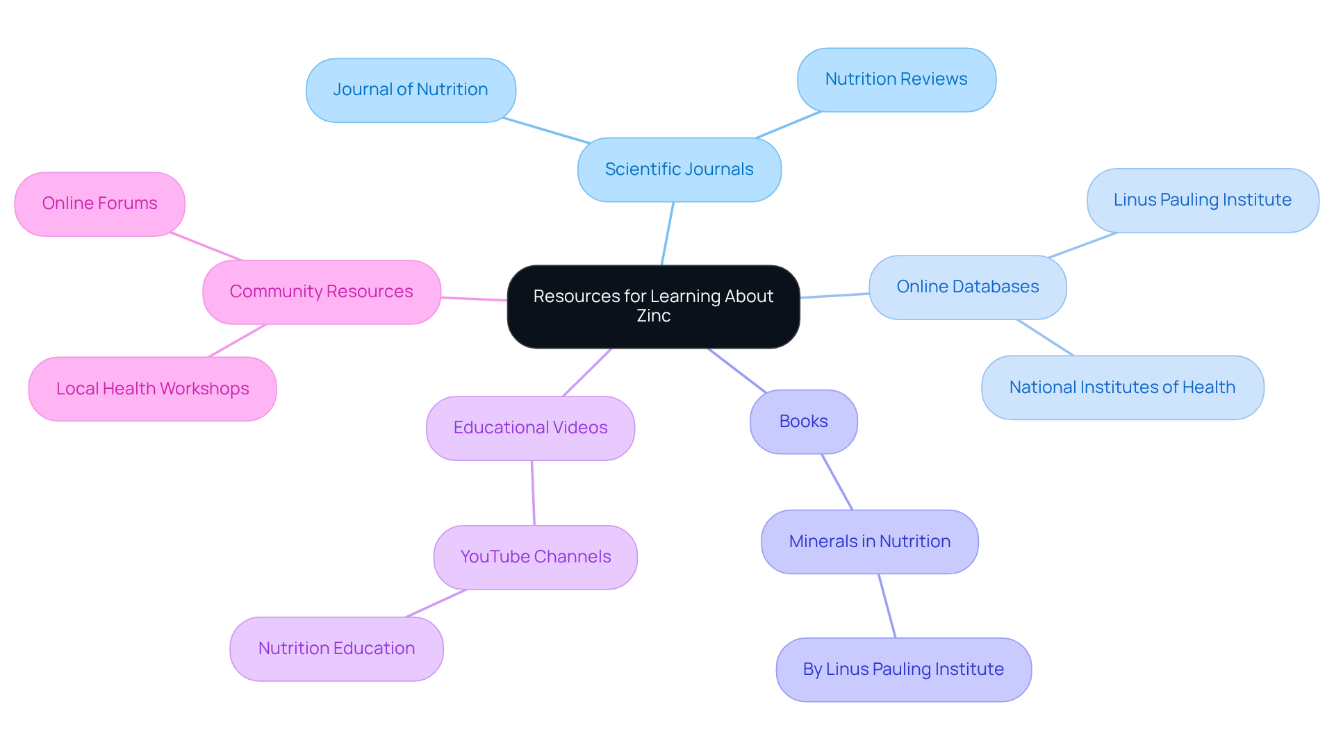 This mindmap shows various resources you can explore to learn more about zinc. Each branch represents a different type of resource, and the sub-branches provide specific examples. Start at the center and follow the branches to discover where you can find more information! This mindmap shows various resources you can explore to learn more about zinc. Each branch represents a different type of resource, and the sub-branches provide specific examples. Start at the center and follow the branches to discover where you can find more information!