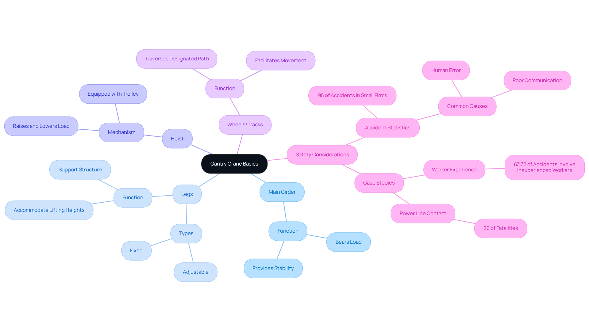This mindmap starts with the main topic in the center and branches out to show the key components of a gantry crane. Each branch explains what that part does and why it's important. There's also a section on safety to highlight the importance of protocols in lifting operations.