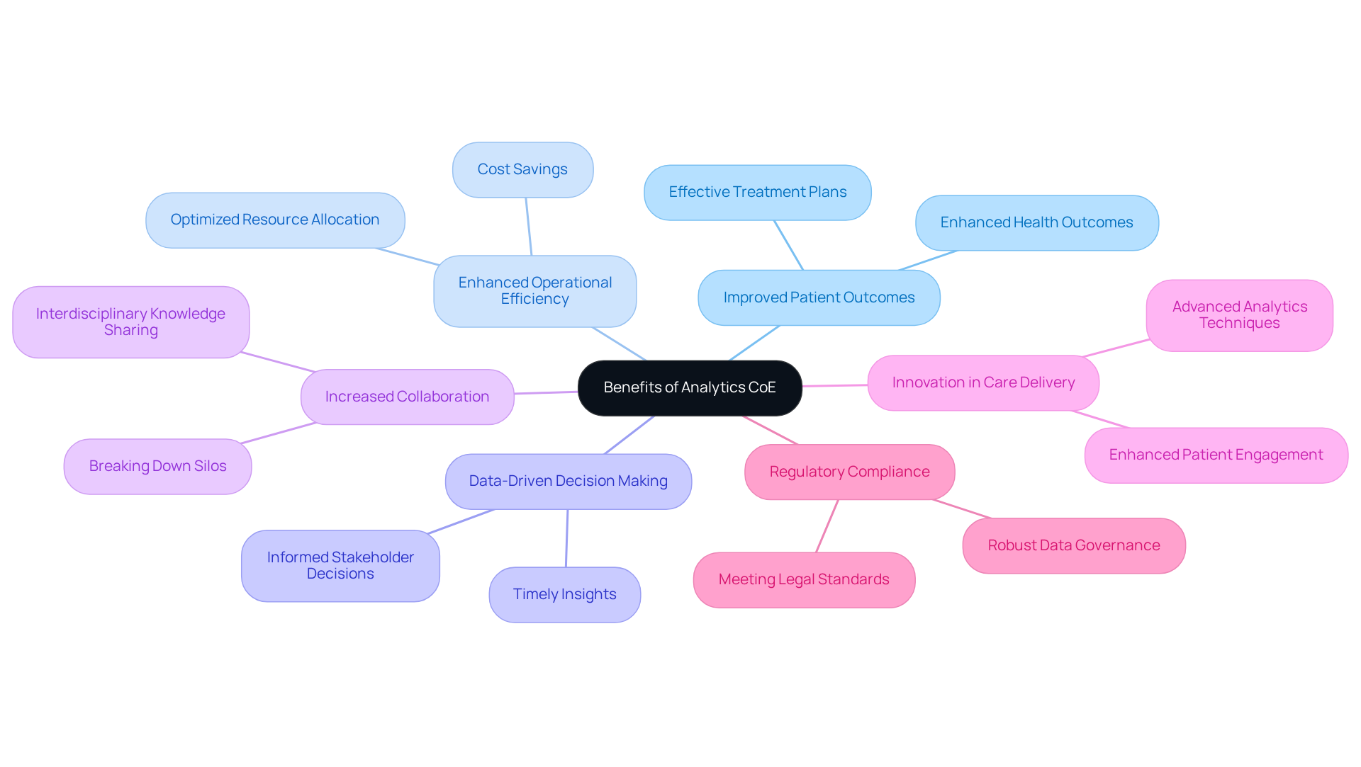 This mindmap shows the key advantages of having an Analytics CoE in healthcare. Each branch represents a specific benefit, highlighting how the CoE contributes to improving patient care and operational effectiveness. This mindmap shows the key advantages of having an Analytics CoE in healthcare. Each branch represents a specific benefit, highlighting how the CoE contributes to improving patient care and operational effectiveness.