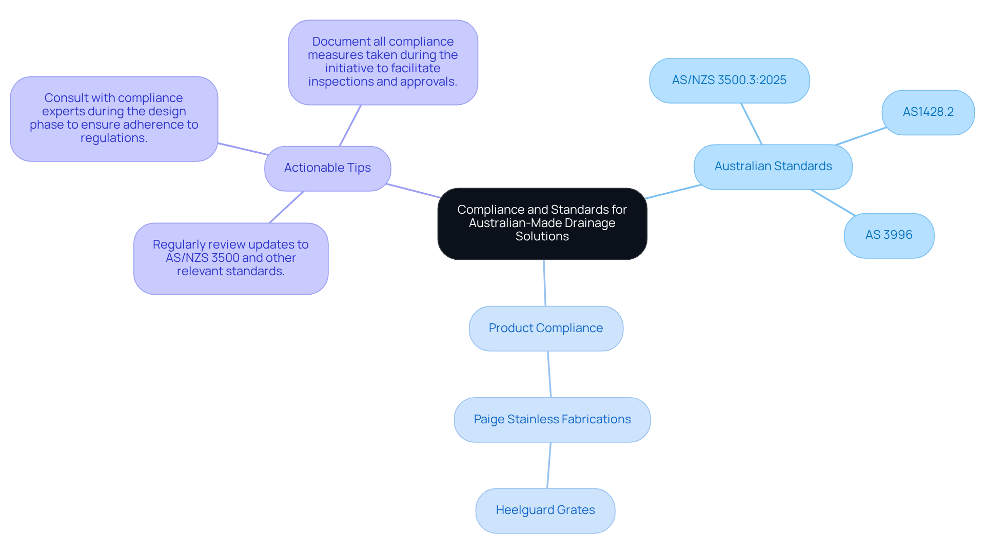 The central node represents the main topic, while branches show related standards, products, and tips for compliance. Each color-coded branch helps you easily identify different areas of focus.