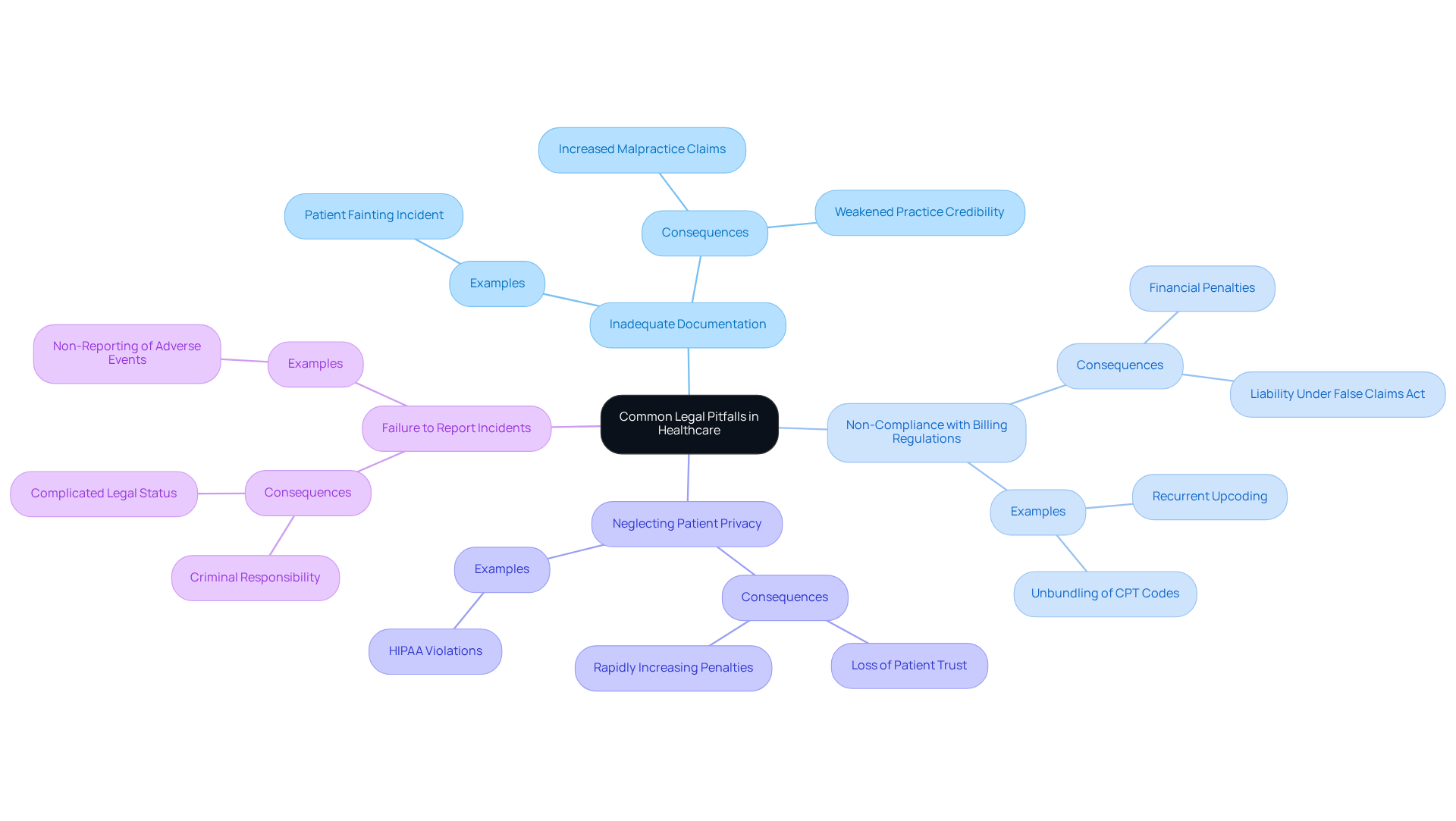 The center represents the main theme of legal pitfalls, while each branch highlights a specific issue. Follow the branches to understand the consequences and examples associated with each pitfall.