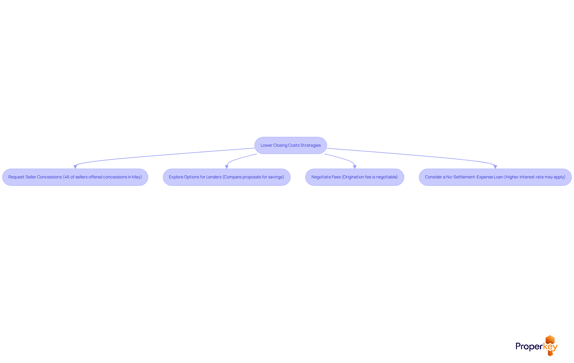 This flowchart outlines the steps buyers can take to negotiate lower closing costs. Each box represents a strategy, and the arrows show how these strategies connect. Follow the flow to see how you can effectively reduce your expenses when buying a home.