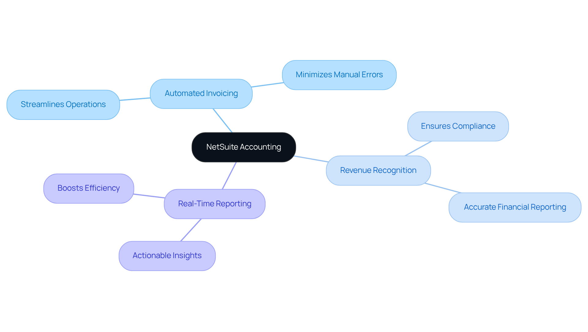 Start at the center with NetSuite Accounting, then follow the branches to explore its key features and how they help finance leaders in SaaS manage their operations more effectively.