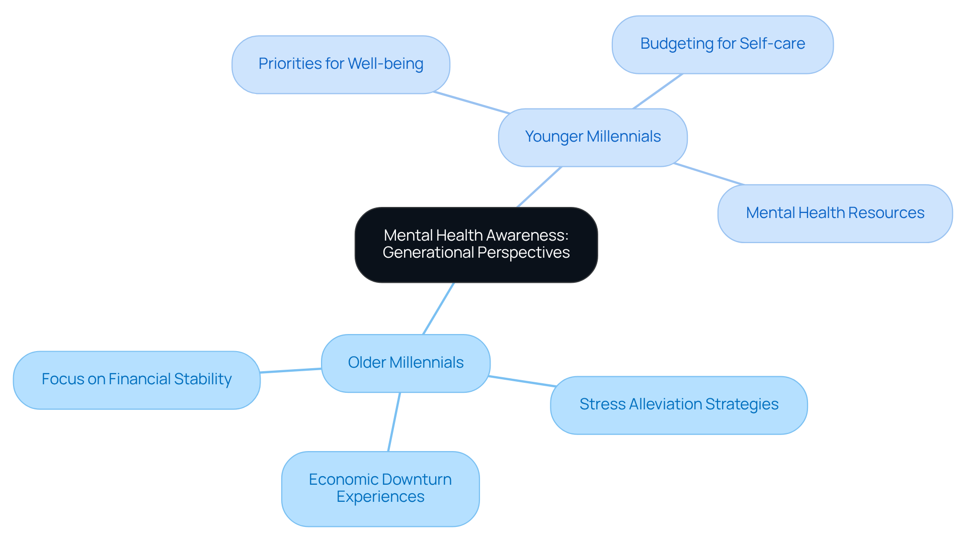 The central idea represents the overall theme, while each branch shows the unique perspectives of older and younger millennials regarding mental health and financial planning. The sub-branches detail their strategies and priorities. The central idea represents the overall theme, while each branch shows the unique perspectives of older and younger millennials regarding mental health and financial planning. The sub-branches detail their strategies and priorities.