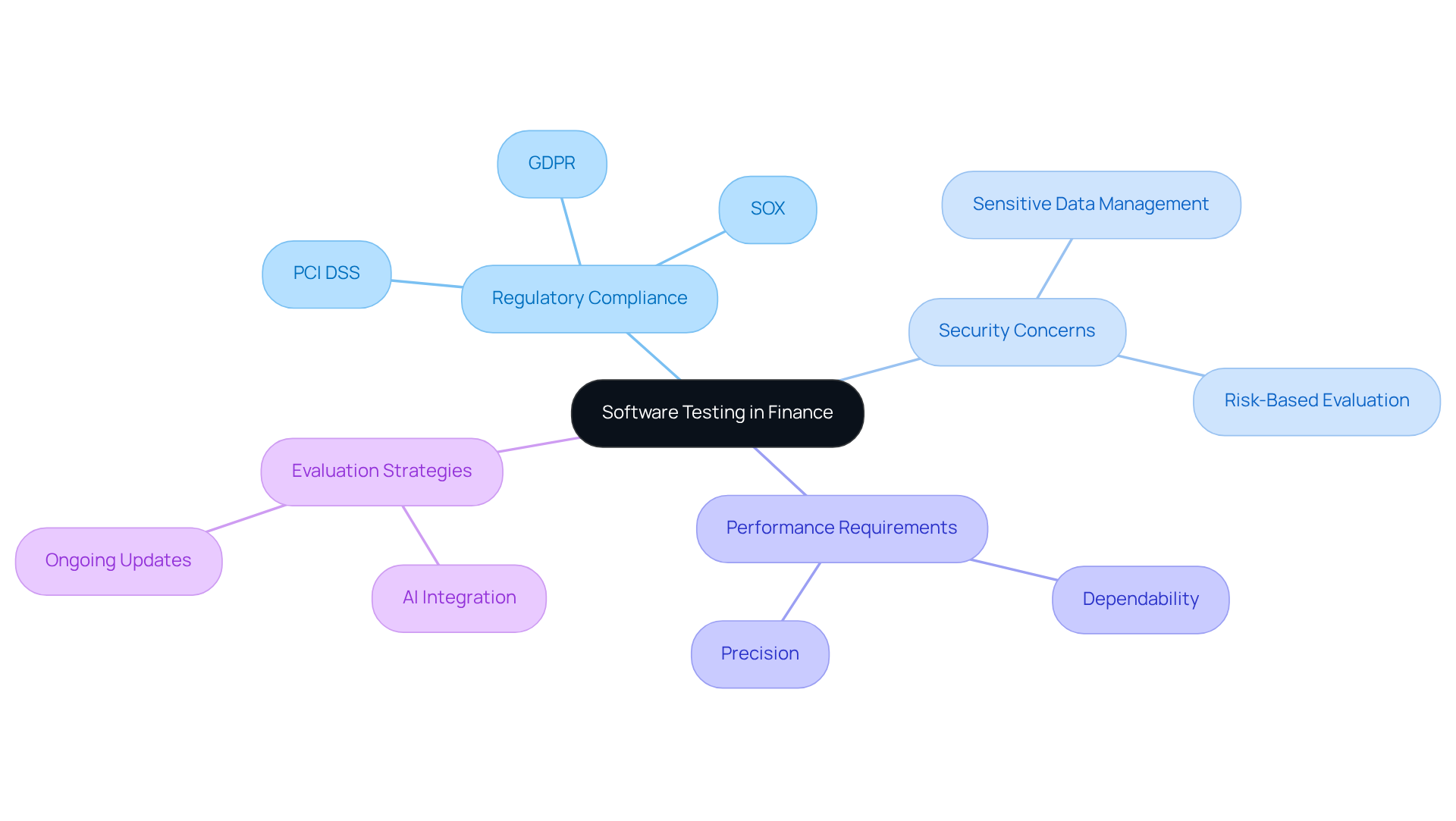 This mindmap starts with the central theme of software testing in finance. Each branch represents a critical area of focus, such as compliance and security. The sub-branches provide more detail on specific regulations and strategies, helping you see how everything connects in the complex landscape of financial software evaluation.