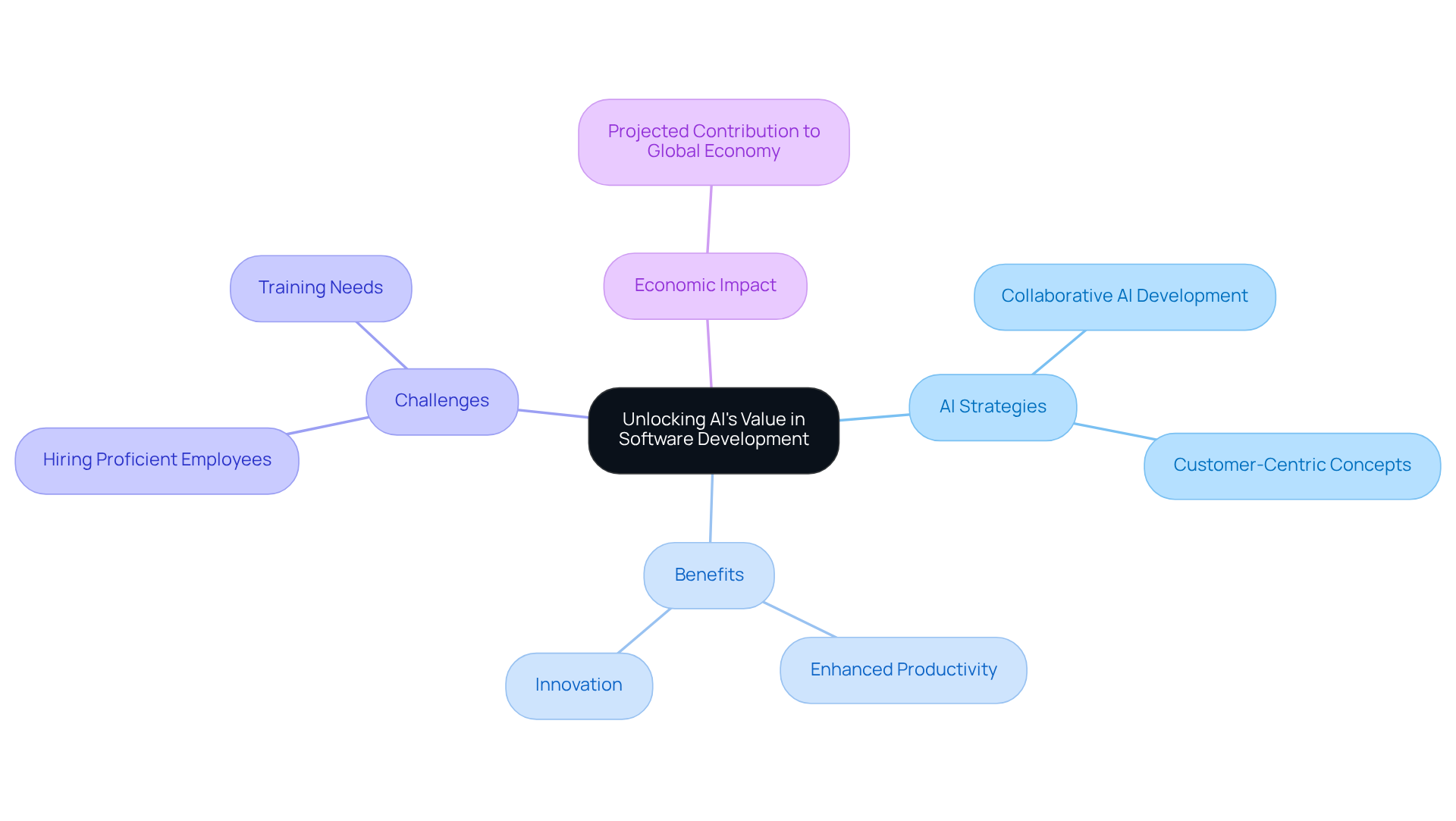 The central node represents the main theme, while branches show different aspects of AI's role in software development. Each branch highlights strategies, benefits, challenges, and economic implications, helping you understand how they all connect.