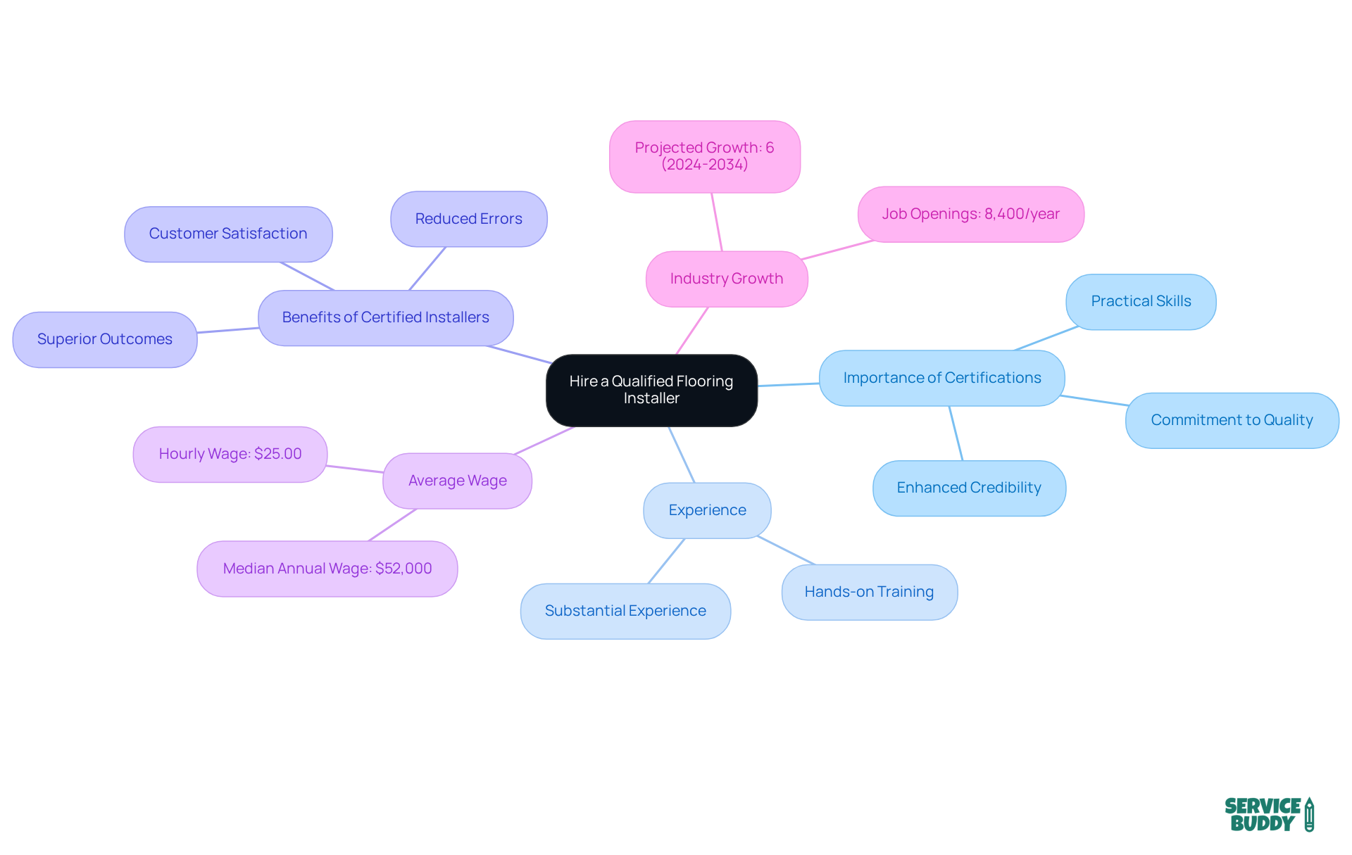 This mindmap illustrates the critical aspects of hiring qualified flooring installers. Start at the center and explore the branches to understand why certifications and experience matter, the benefits of hiring experts, and how this decision impacts your projects and the market. This mindmap illustrates the critical aspects of hiring qualified flooring installers. Start at the center and explore the branches to understand why certifications and experience matter, the benefits of hiring experts, and how this decision impacts your projects and the market.
