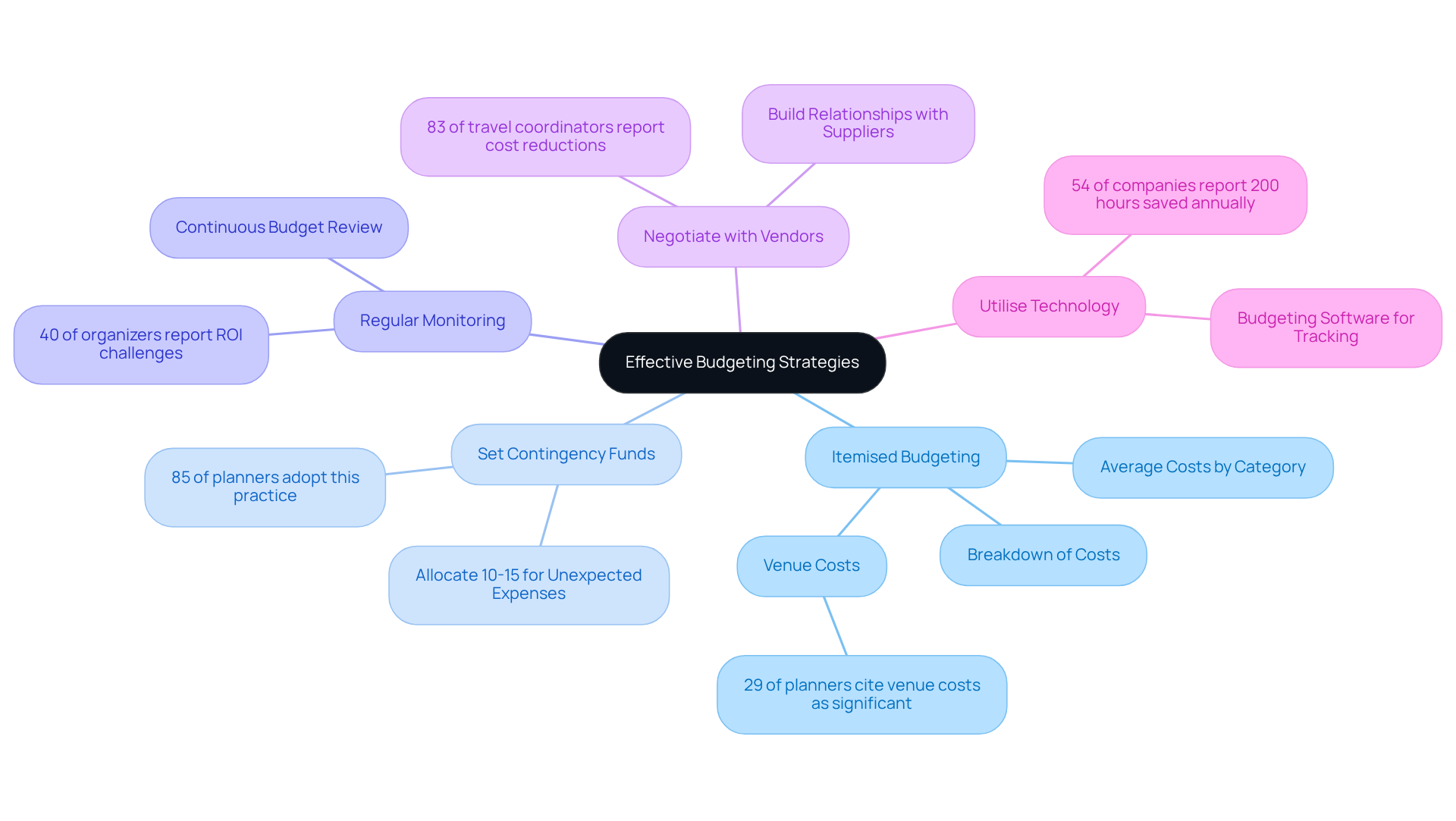 Start at the center with the main topic, then follow the branches to explore each strategy and its details. Each color represents a different strategy, making it easy to see how they all contribute to effective budgeting.